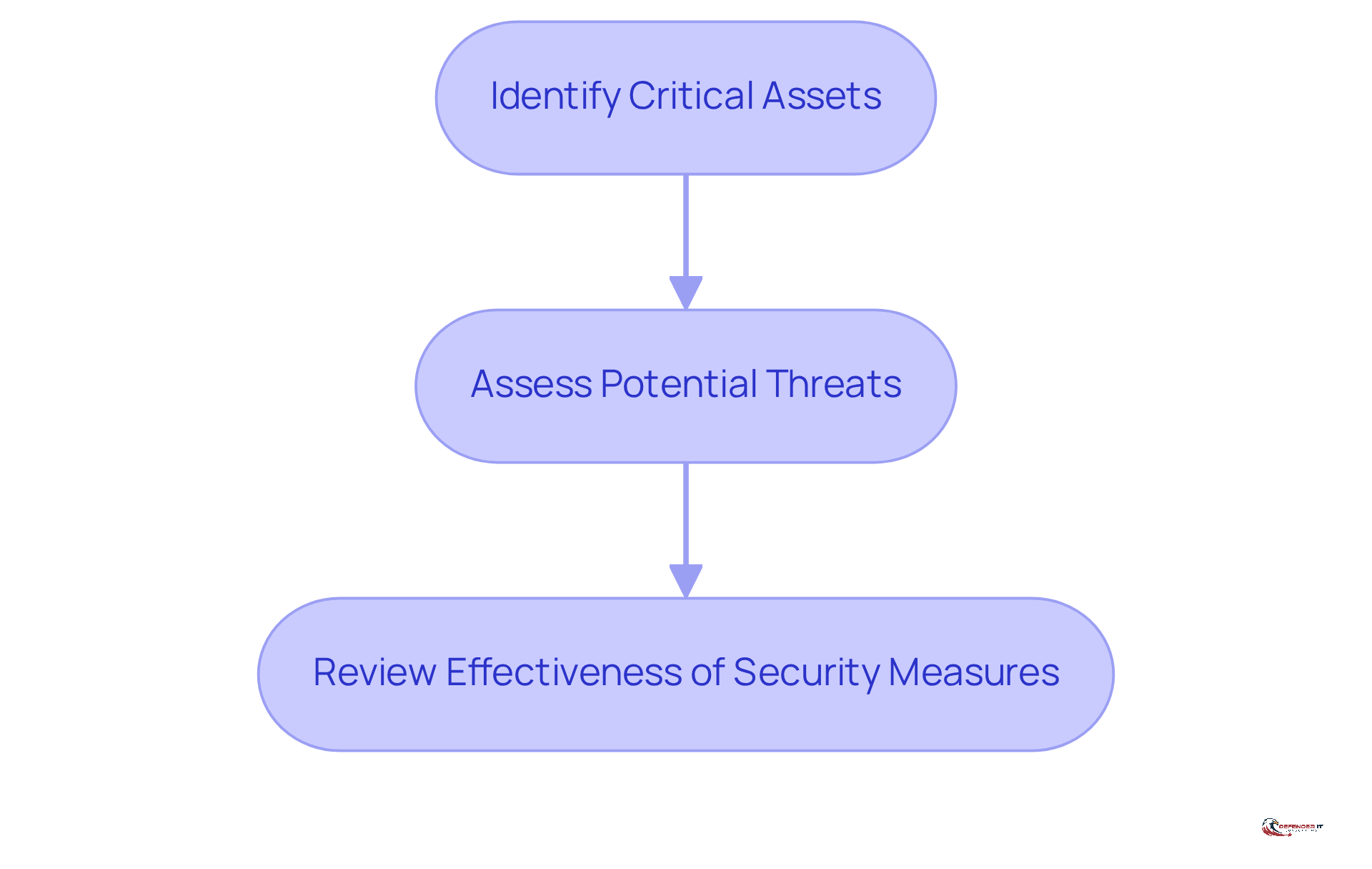 This flowchart shows the steps to conduct regular risk assessments. Start with identifying critical assets, then assess potential threats, and finally review how effective your current security measures are. Following these steps helps ensure your organization stays secure and compliant. This flowchart shows the steps to conduct regular risk assessments. Start with identifying critical assets, then assess potential threats, and finally review how effective your current security measures are. Following these steps helps ensure your organization stays secure and compliant.