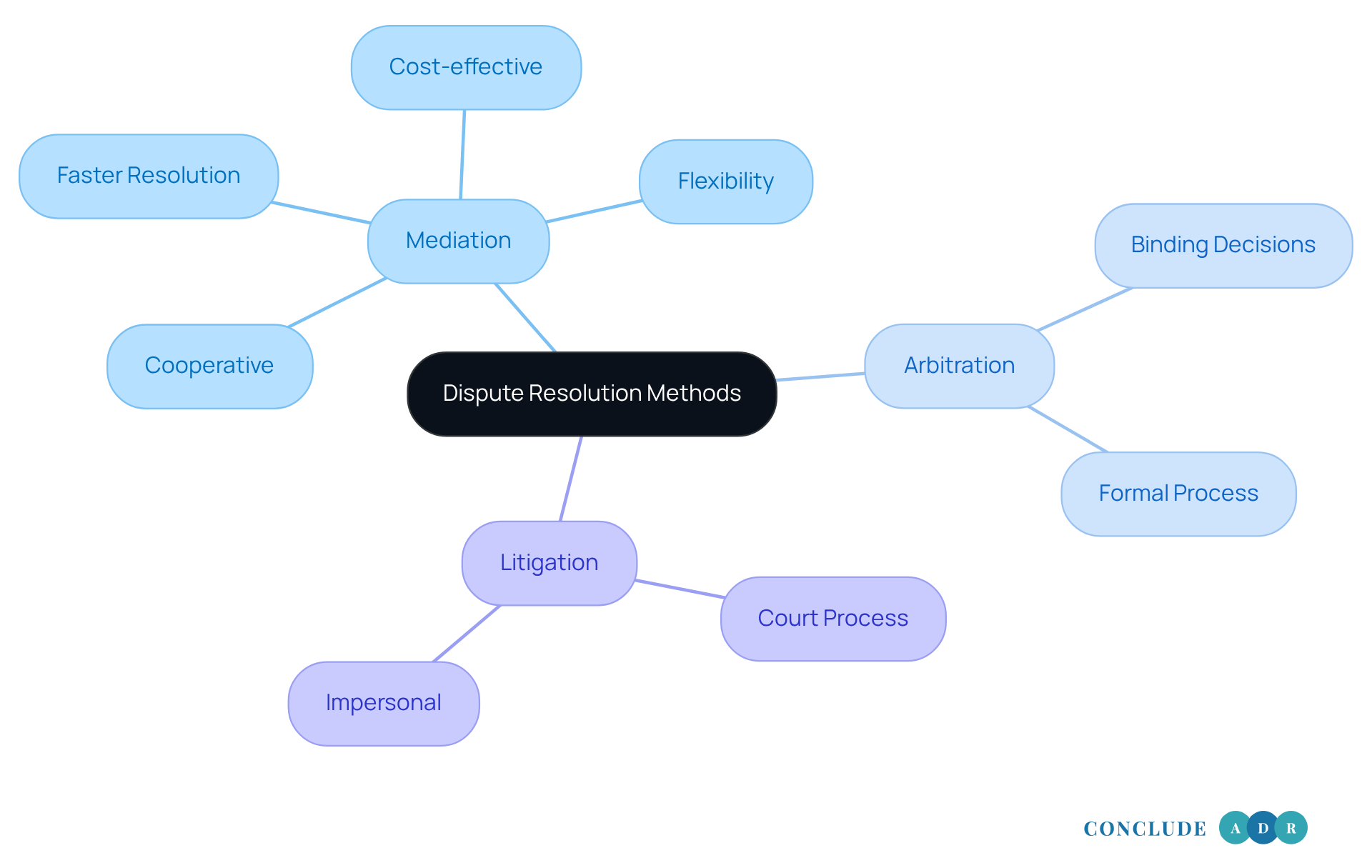 The central node represents the overall topic of dispute resolution. Each branch shows a different method, with sub-branches detailing their unique features and benefits. This layout helps you see how mediation stands out from arbitration and litigation.