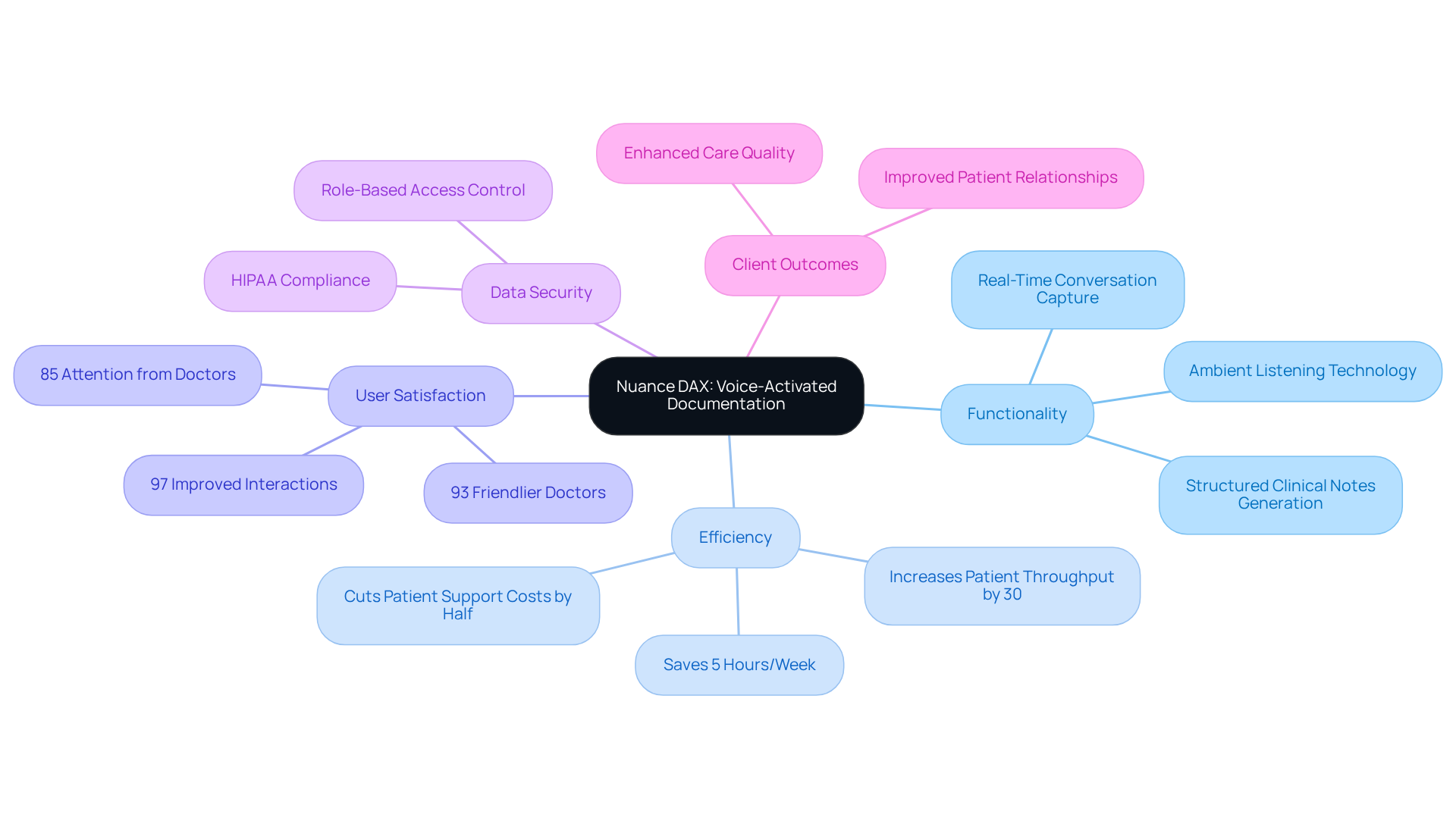 The central node represents Nuance DAX, while the branches show its various benefits. Each sub-branch provides specific details, helping you understand how DAX enhances clinical documentation and client interactions.