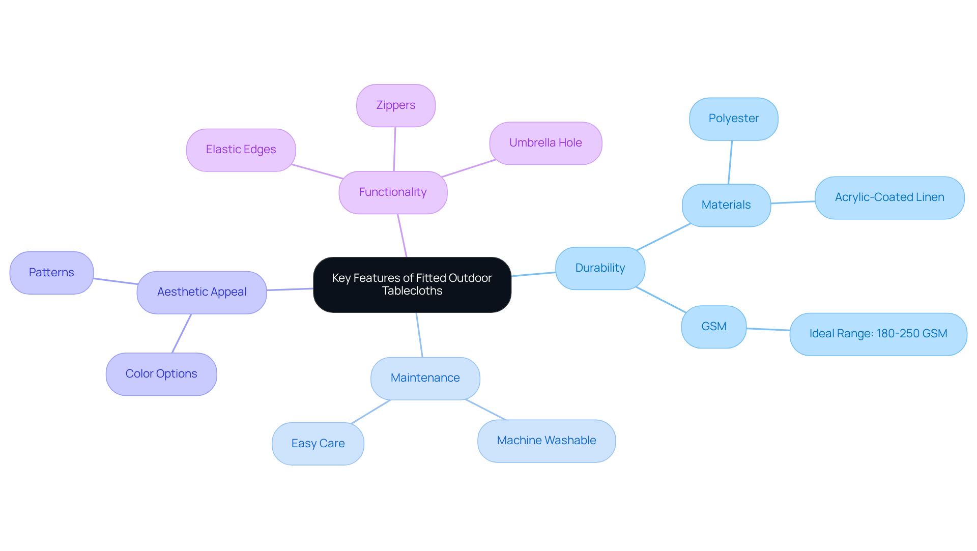 The central node represents the main topic, while the branches show different features. Each color-coded branch helps you quickly identify categories like durability or aesthetics, making it easy to understand the benefits of these tablecloths.