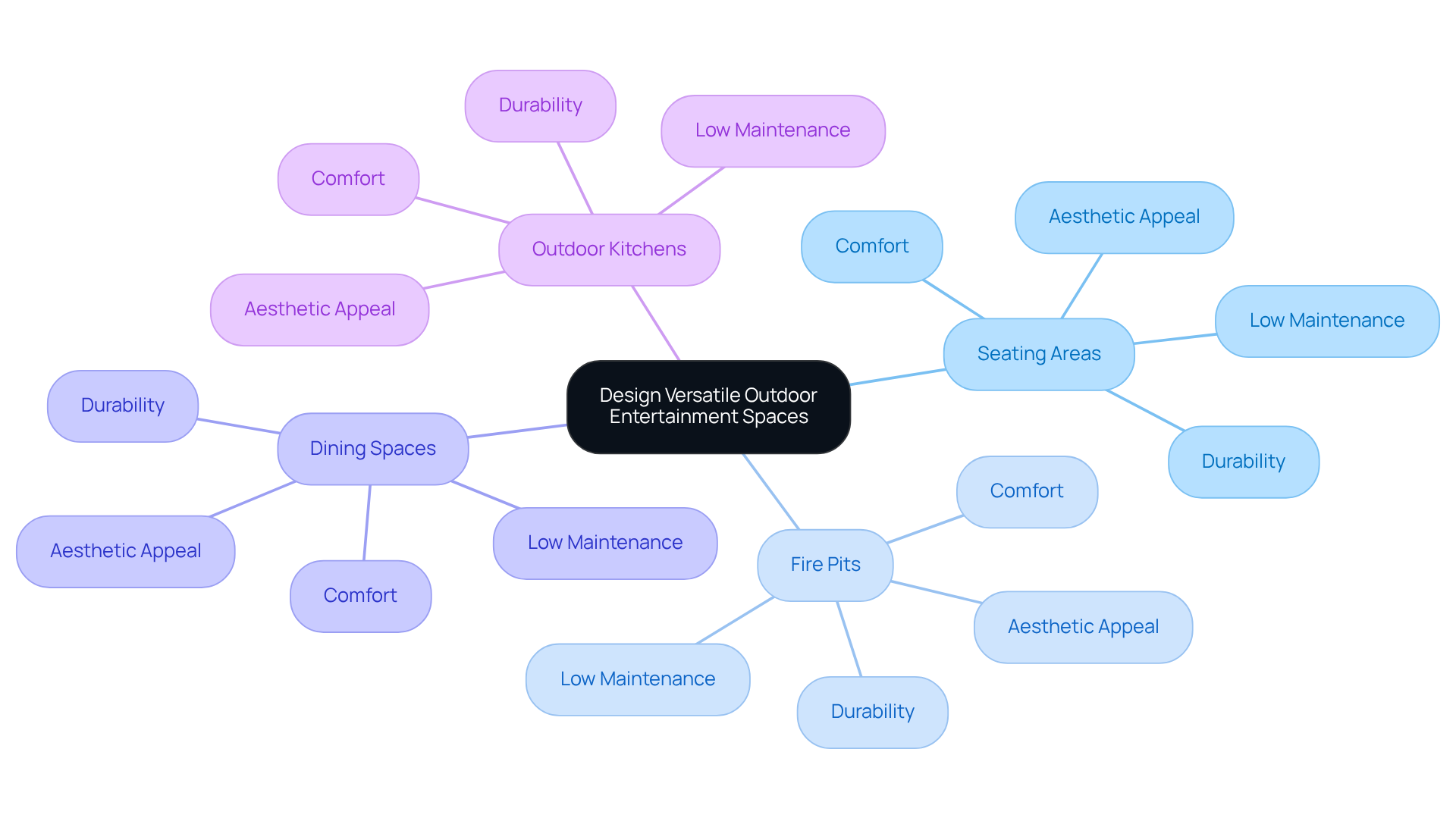 Start at the center with the main idea of designing outdoor spaces. Follow the branches to explore different features and their benefits, making it easy to see how they all contribute to creating an inviting entertainment area. Start at the center with the main idea of designing outdoor spaces. Follow the branches to explore different features and their benefits, making it easy to see how they all contribute to creating an inviting entertainment area.