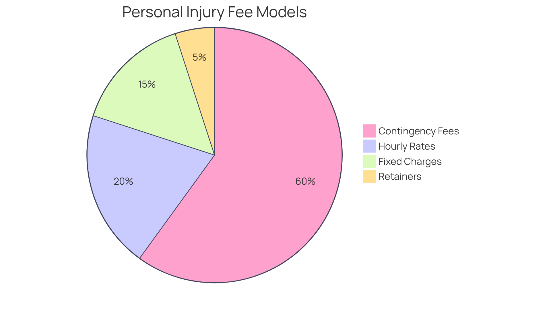Each segment of the pie chart represents a different payment model used by personal injury lawyers. The size of each slice shows how common that model is. For example, the larger the slice for contingency fees, the more prevalent that payment structure is in personal injury cases.