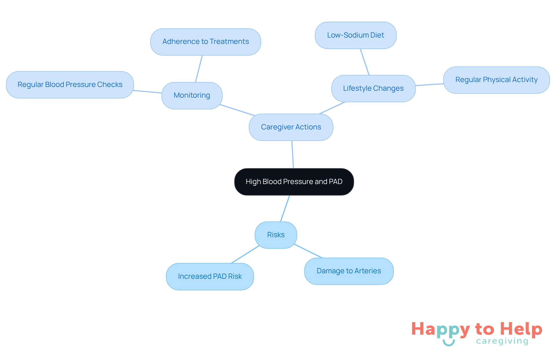 The central idea is high blood pressure's role in PAD. Follow the branches to see the risks and the actions caregivers can take to help manage blood pressure and reduce PAD risk.