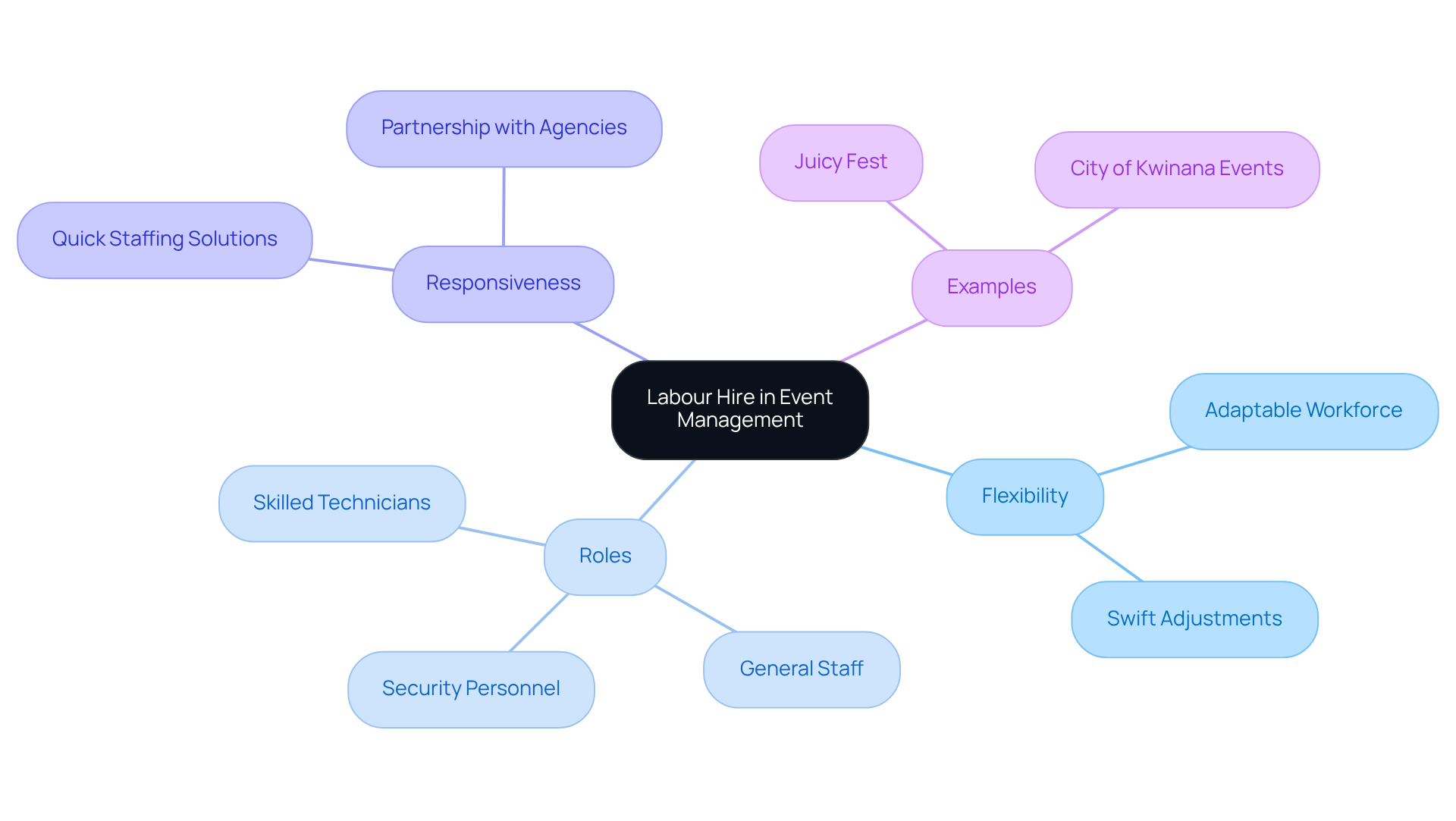 The center represents the main idea of labour hire, while the branches show how it connects to flexibility, specific roles needed for events, and real-world examples of its application.