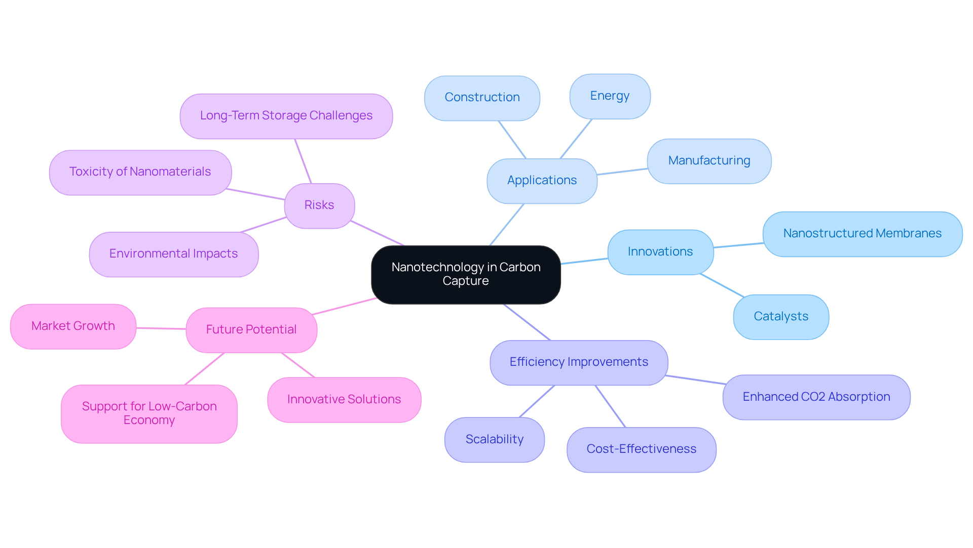 The center represents the main topic, while branches show different aspects of how nanotechnology impacts carbon capture. Each branch connects to specific innovations, applications, and considerations, helping you see the big picture.