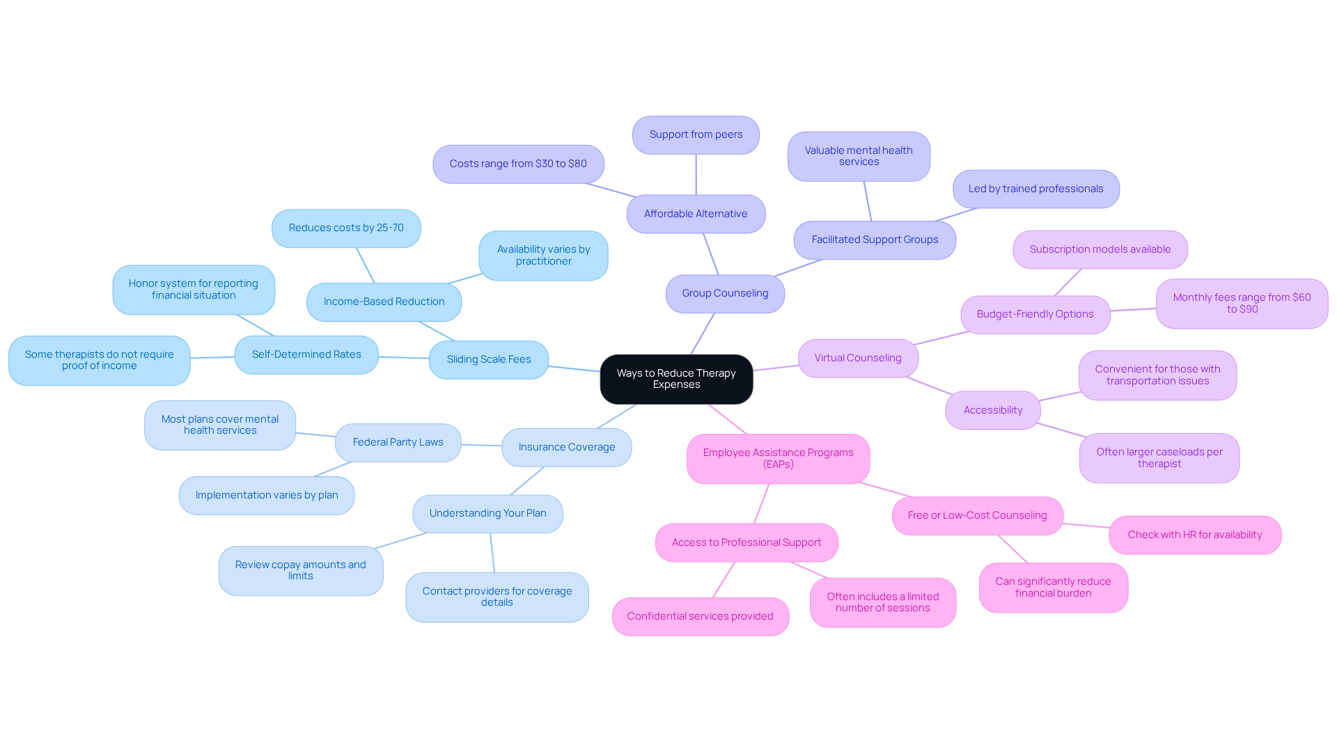 The central node represents the main topic of reducing therapy expenses, while each branch shows a different strategy. Follow the branches to see specific details about each option.