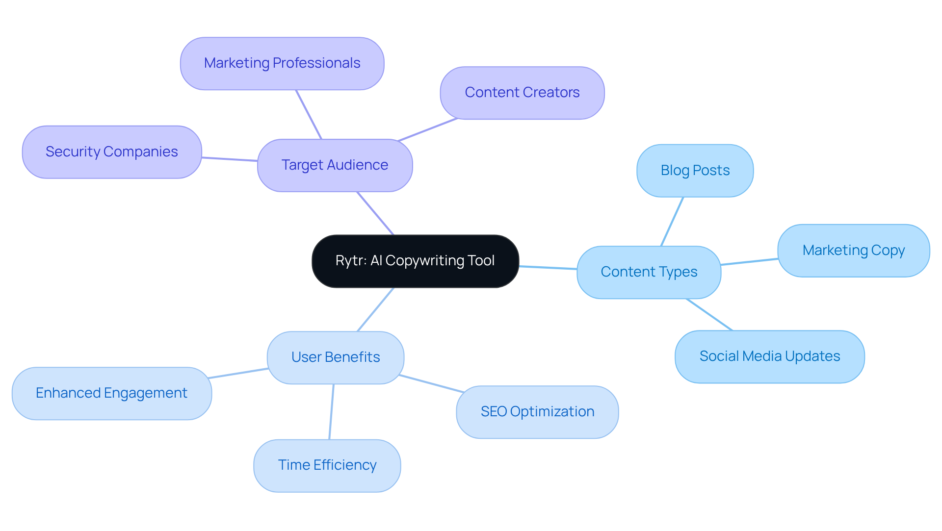 The center represents Rytr, and the branches show what it can do and who it helps. Each color-coded branch highlights different aspects of the tool, making it easy to see how it supports content creation.