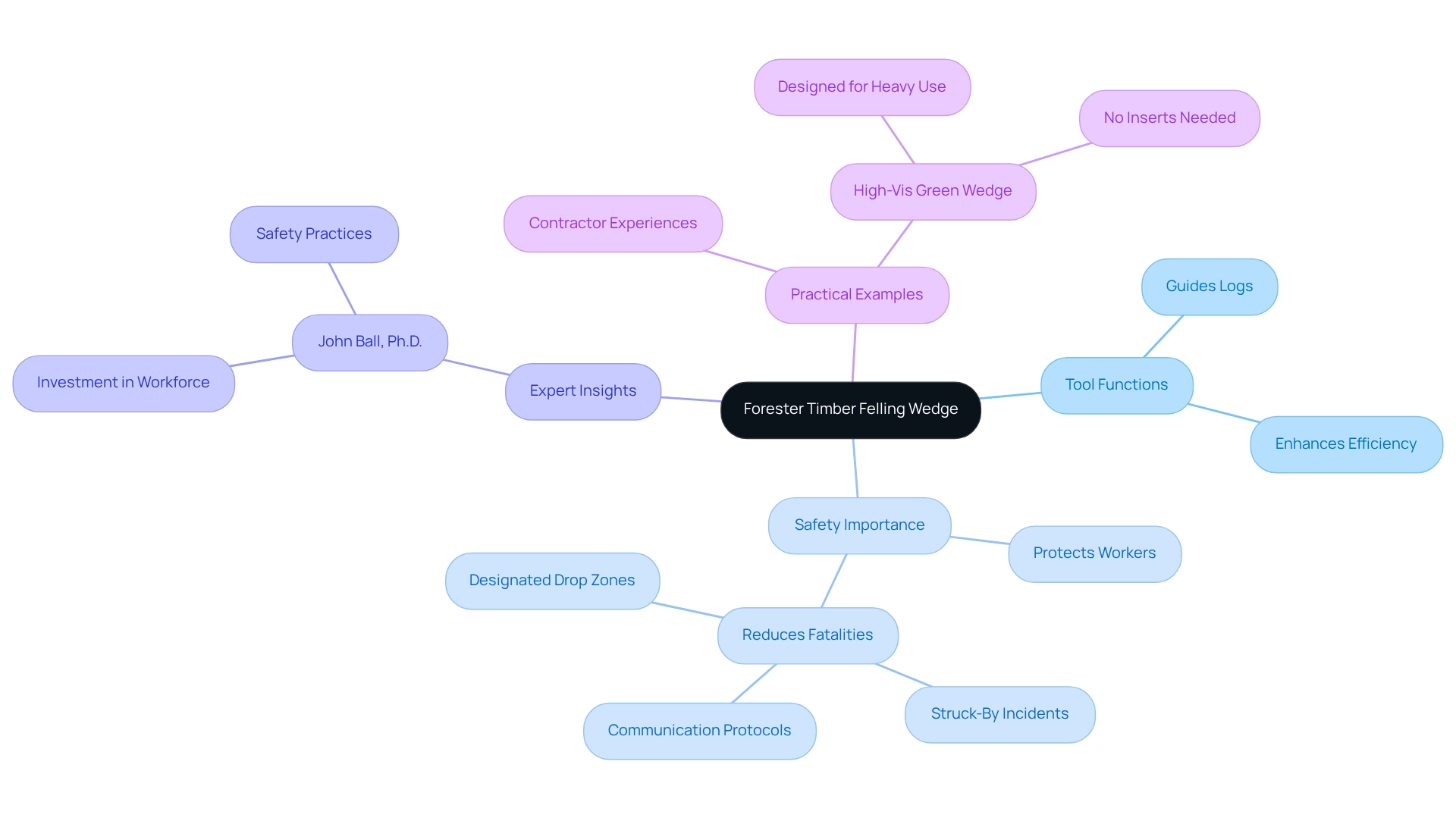 The central node represents the Felling Wedge. Each branch highlights a key aspect: how the tool works, why safety is crucial, expert advice on its use, and real-world contractor experiences. This visual helps you understand how everything connects.