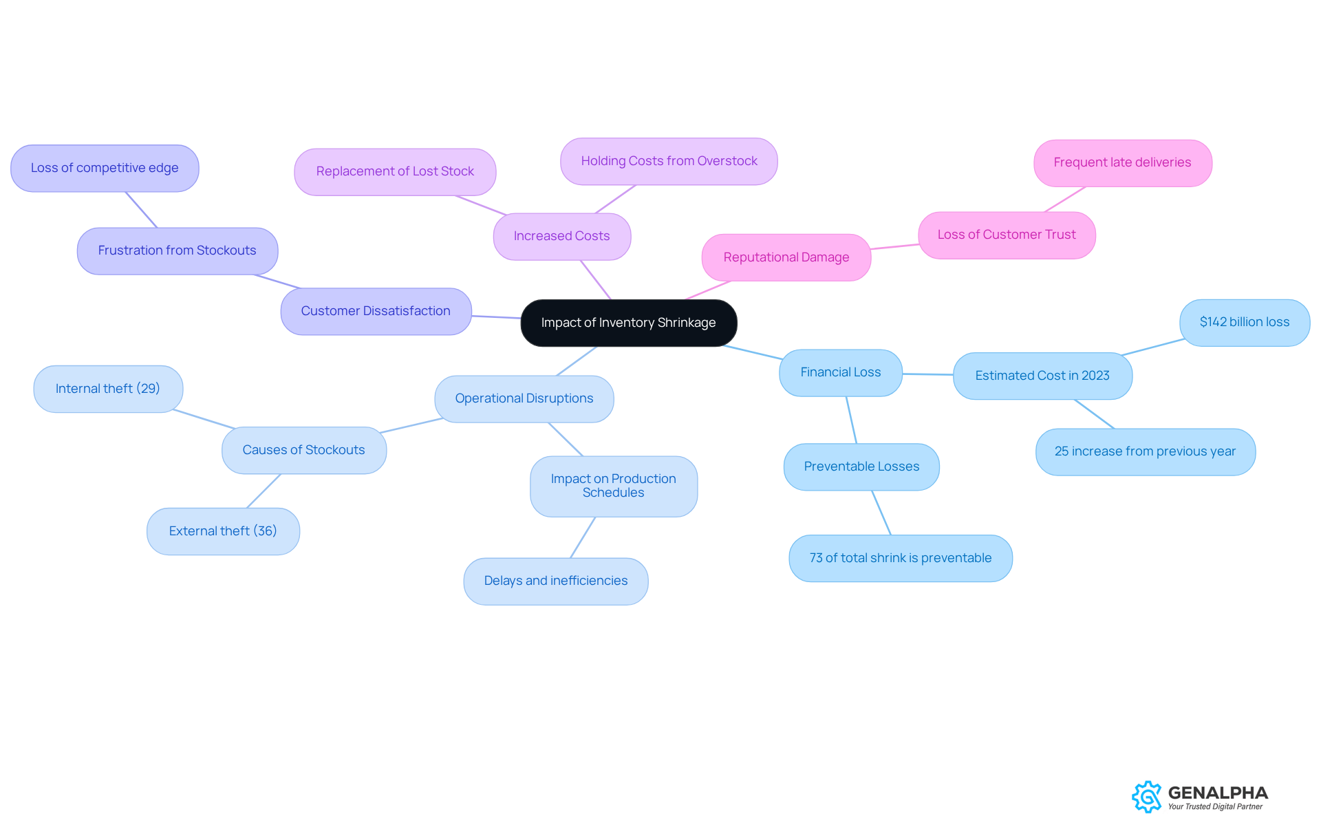 This mindmap starts with the central issue of inventory shrinkage and branches out into five key consequences. Each branch represents a different area affected by shrinkage, with further details provided in sub-branches. This layout helps visualize how these consequences are interconnected and emphasizes the importance of effective stock management. This mindmap starts with the central issue of inventory shrinkage and branches out into five key consequences. Each branch represents a different area affected by shrinkage, with further details provided in sub-branches. This layout helps visualize how these consequences are interconnected and emphasizes the importance of effective stock management.