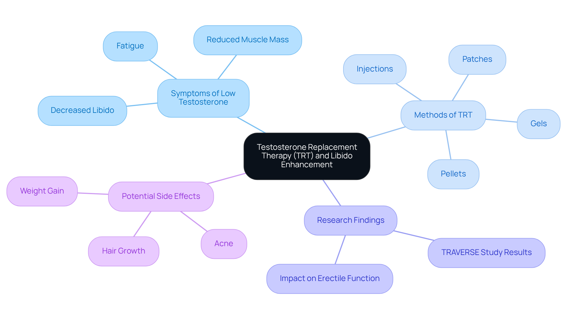 This mindmap illustrates the relationship between TRT and libido enhancement. Start at the center with TRT, then explore the branches to see symptoms of low testosterone, methods of treatment, research findings, and potential side effects. Each branch provides insights into how TRT can help improve sexual desire and overall well-being.