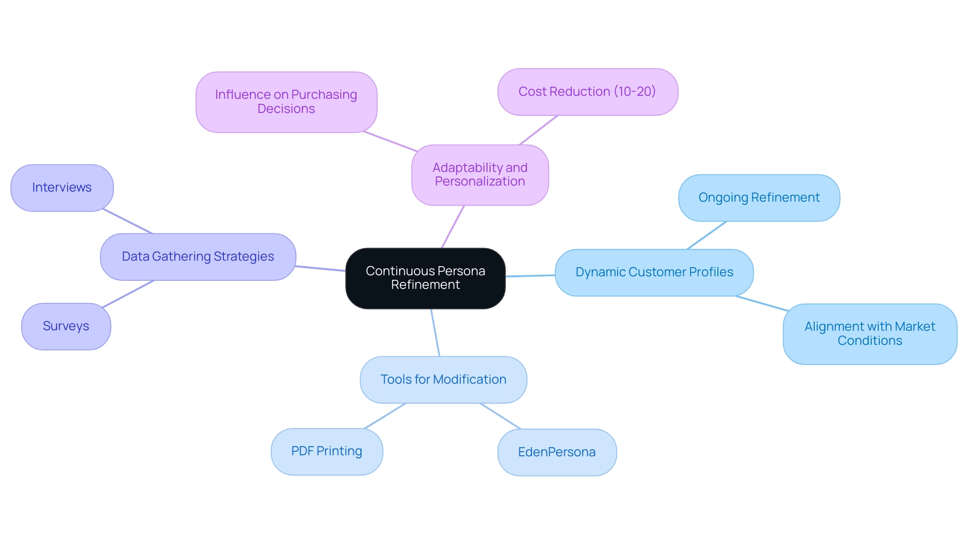 The central node represents the main concept, with branches showing strategies and tools related to persona refinement, each color-coded for clarity.