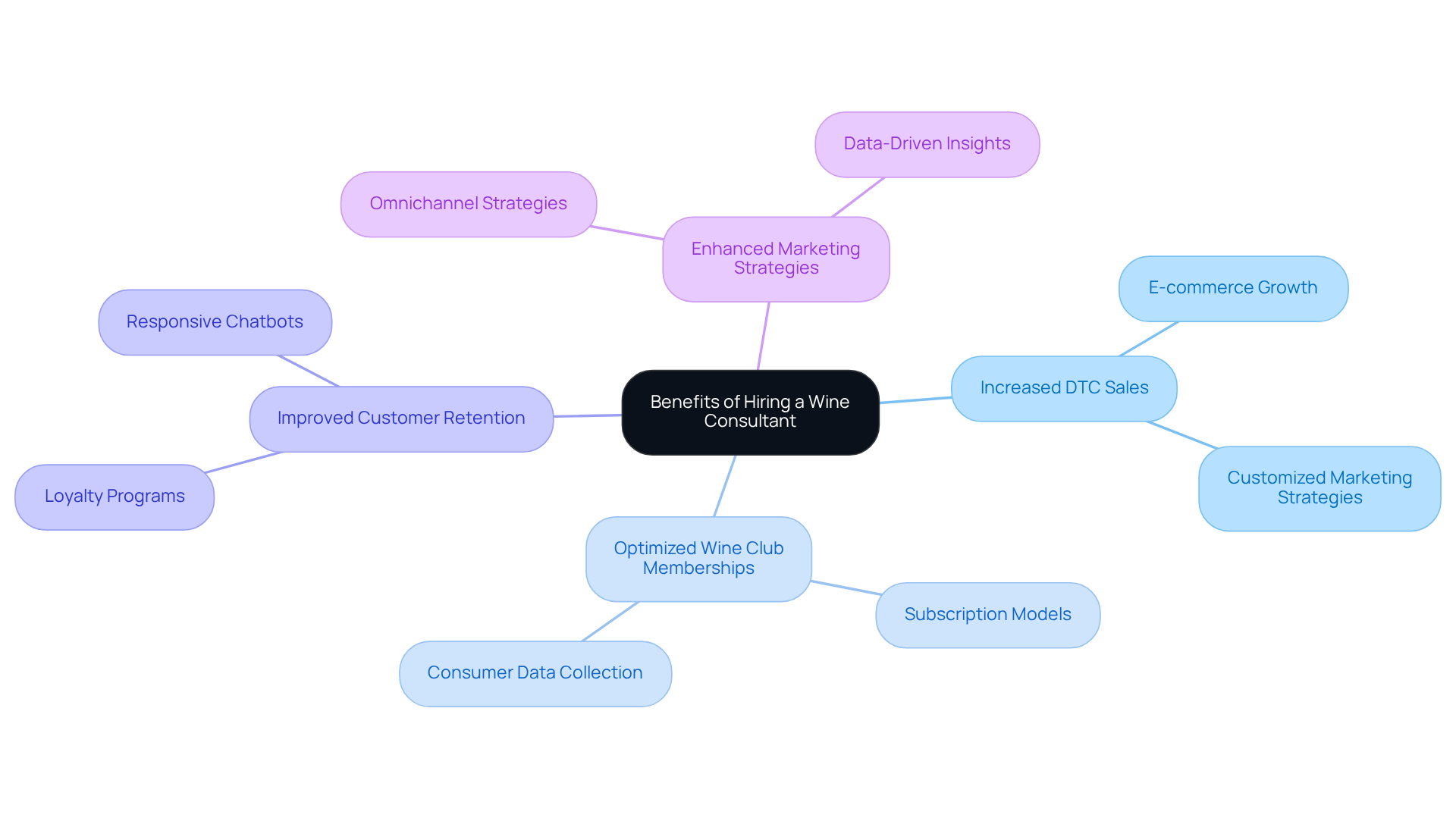 Begin in the center with the main idea of hiring a consultant, then explore the branches to see the specific benefits and strategies that can lead to growth and improvement in your winery.