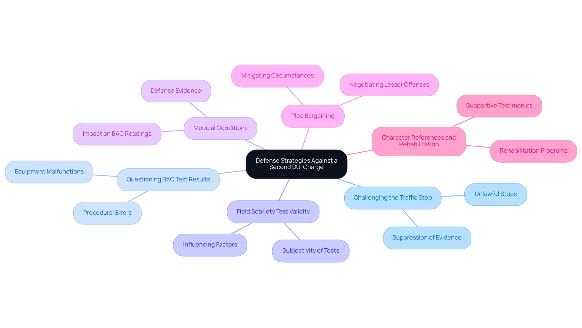 This mindmap illustrates various strategies you can use to defend against a second DUI charge. Each branch represents a different tactic, and the sub-branches provide more details about how each strategy works. The colorful layout helps you see the connections between the strategies and understand their importance in building a strong defense. This mindmap illustrates various strategies you can use to defend against a second DUI charge. Each branch represents a different tactic, and the sub-branches provide more details about how each strategy works. The colorful layout helps you see the connections between the strategies and understand their importance in building a strong defense.