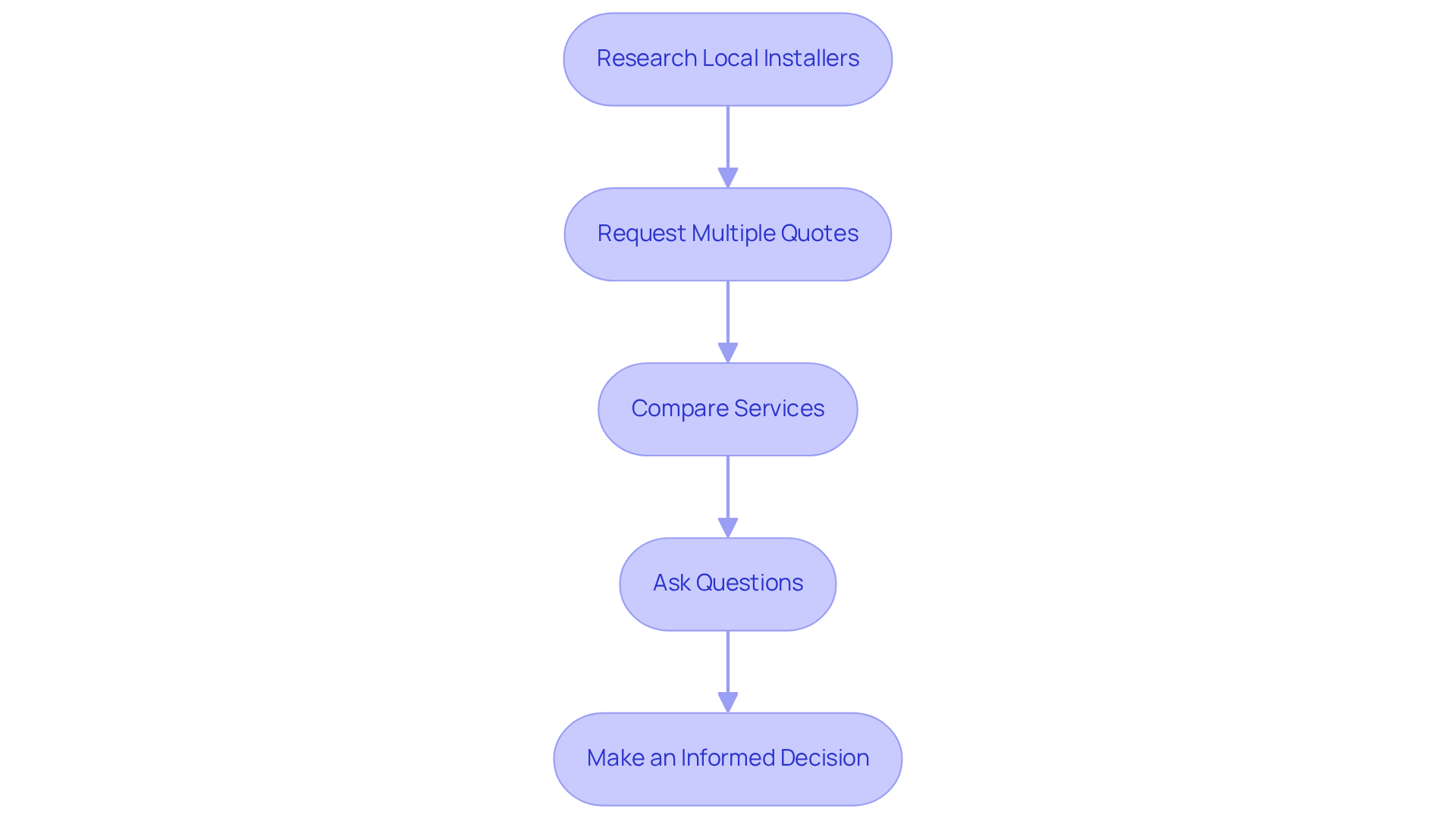 Each box represents a step in the process of selecting a turf installer. Follow the arrows to see how each step leads to the next, guiding you toward making the best choice for your artificial turf installation.