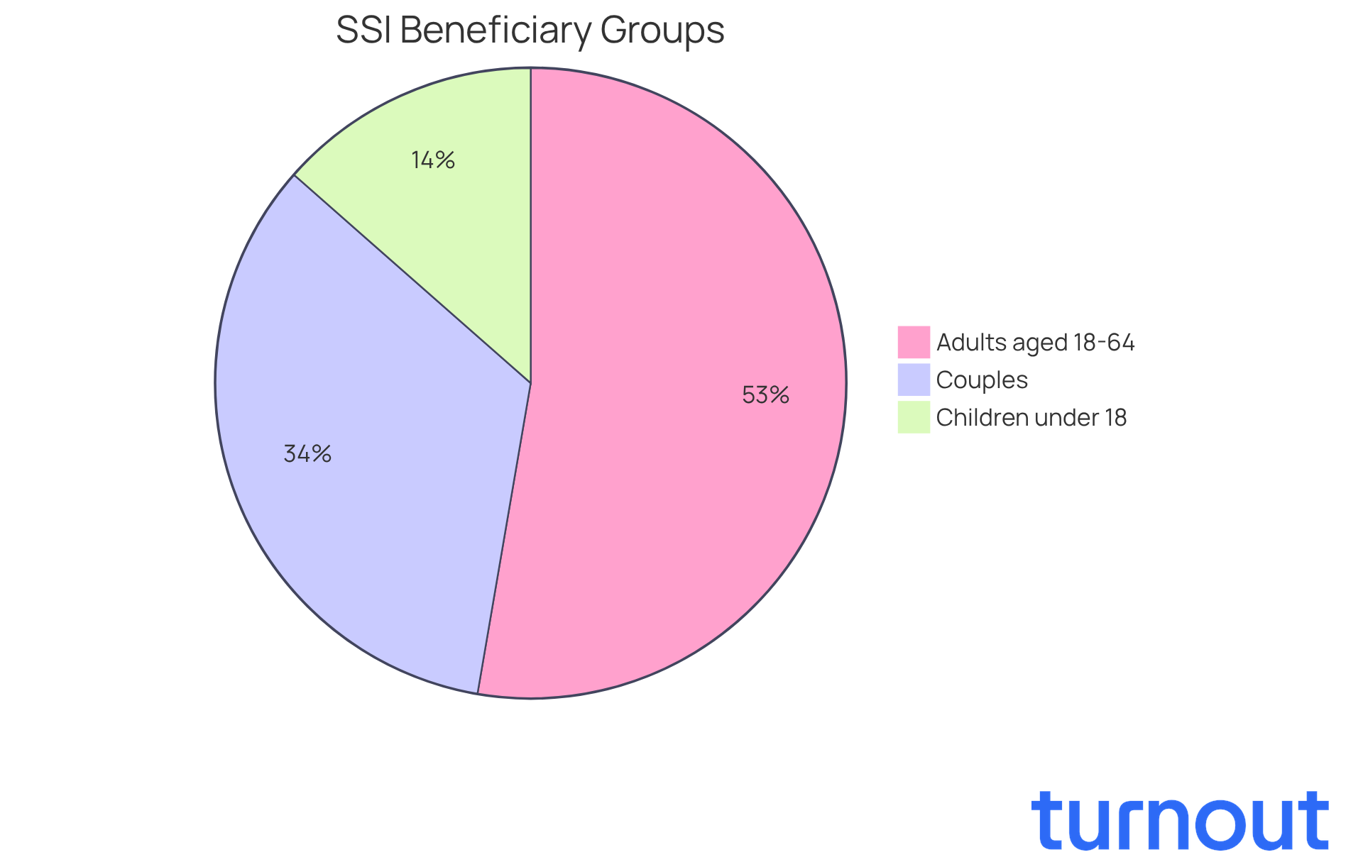 Each slice of the pie shows how many people are receiving SSI benefits in different categories. The larger the slice, the more individuals are in that group. This helps you see who benefits most from the program.