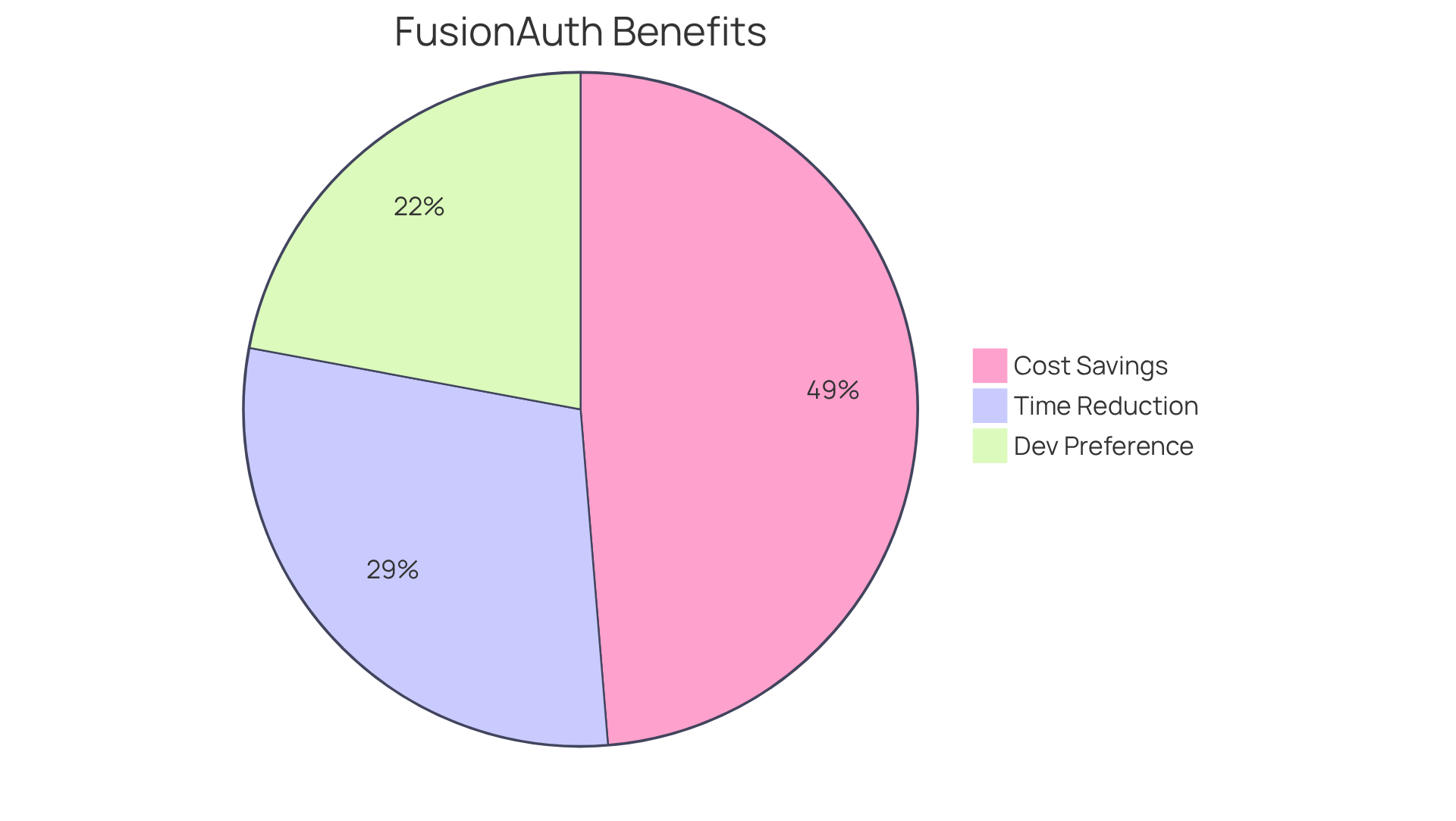 Each segment shows a different benefit of using FusionAuth. The larger the segment, the more significant the impact - for example, 68% of developers prefer customization, which is a key feature of FusionAuth.
