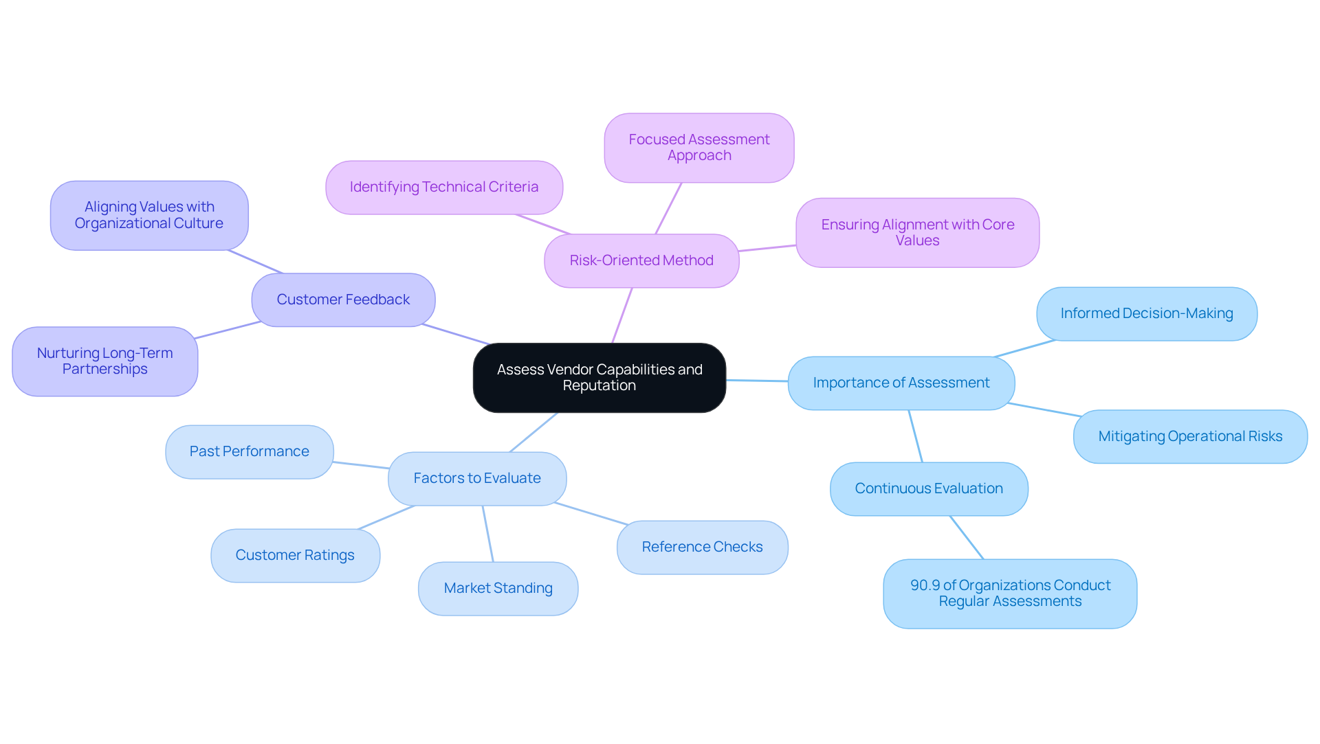 Start at the center with the main topic of vendor assessment. Follow the branches to explore the importance of this process, the factors to consider, and how customer feedback plays a role. Each branch represents a key aspect of evaluating suppliers, helping you understand how they contribute to informed decision-making.