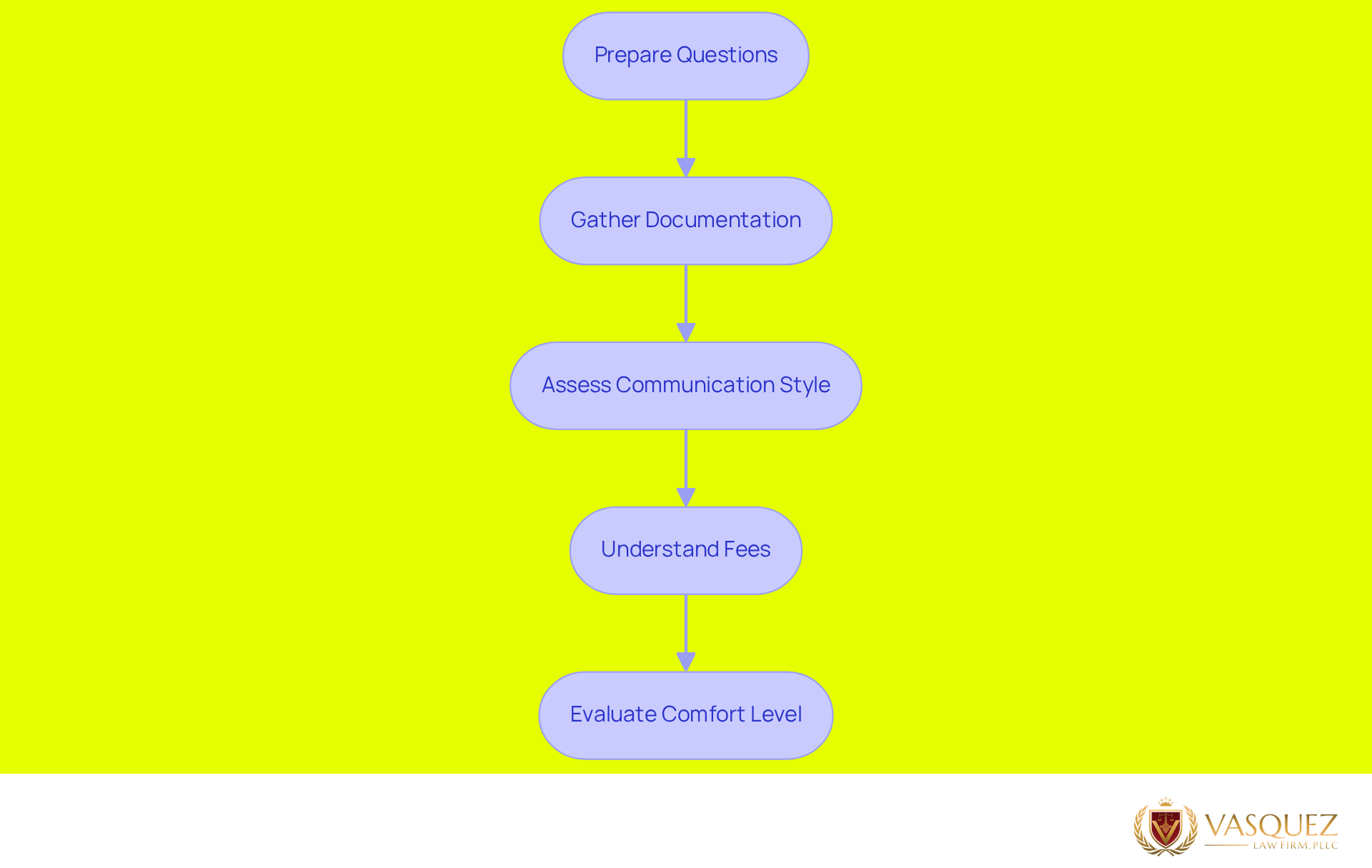 Each box represents a crucial step to take before your consultation with an attorney. Follow the arrows to ensure you cover all important aspects, from preparing your questions to evaluating how comfortable you feel with your attorney.