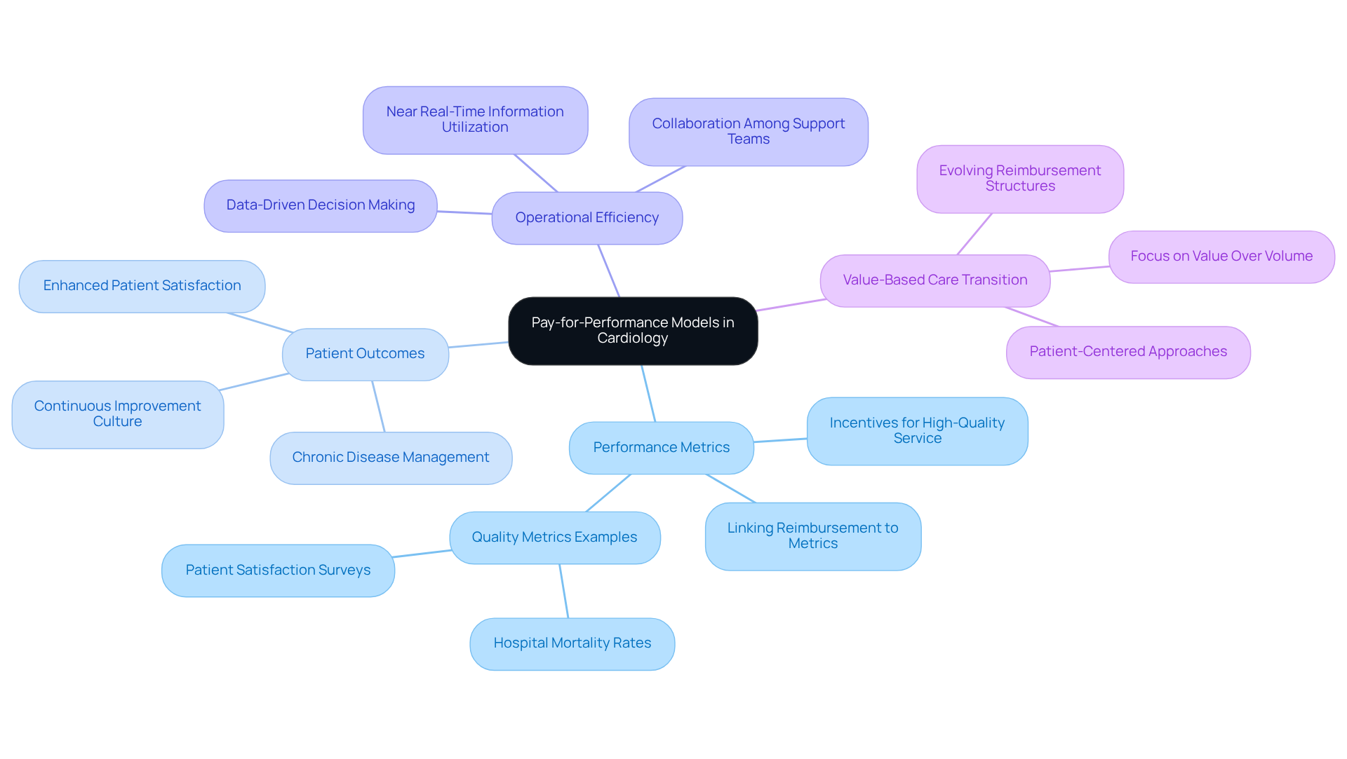 The central node represents the main concept, while branches show related topics and subtopics. Each color-coded branch helps you see how different aspects of cardiology care connect to the pay-for-performance model. The central node represents the main concept, while branches show related topics and subtopics. Each color-coded branch helps you see how different aspects of cardiology care connect to the pay-for-performance model.