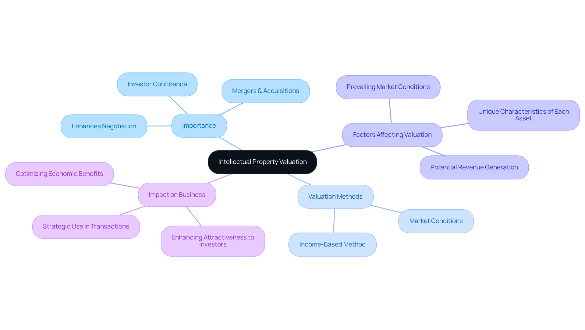 This mindmap starts with the central theme of intellectual property valuation and branches out to show its importance, methods, and impacts. Each branch represents a key area of discussion, helping you see how they connect and contribute to the overall understanding of IP valuation.