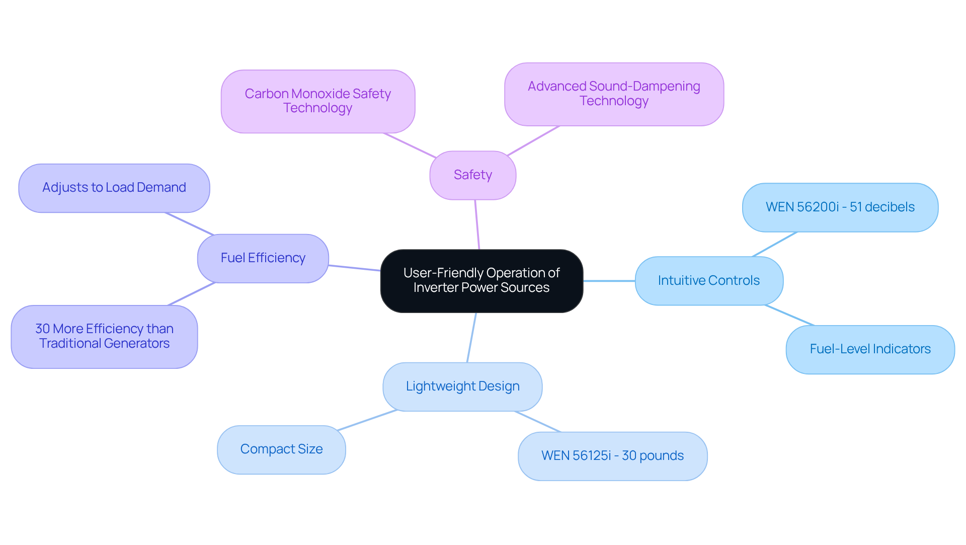 The central node represents the main theme of user-friendly operation, while the branches show key features that make inverter devices easy to use. Each sub-branch provides specific examples or benefits, helping you understand how these features contribute to a better experience for operators.