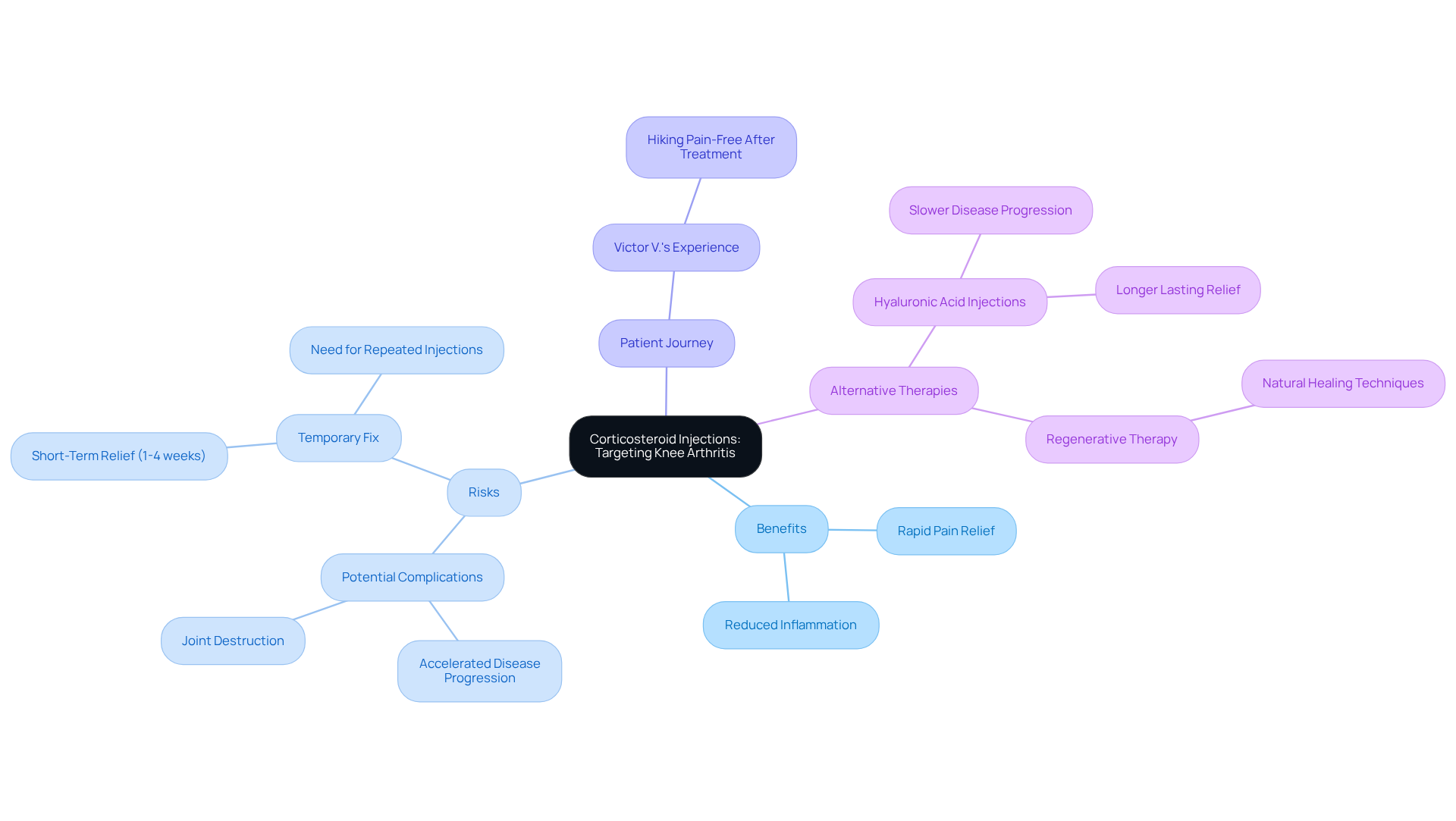 This mindmap starts with the main topic in the center and branches out to show the benefits and risks of corticosteroid injections, as well as patient experiences and alternative therapies. Each branch represents a key aspect of the discussion, helping you see how they connect to the central theme. This mindmap starts with the main topic in the center and branches out to show the benefits and risks of corticosteroid injections, as well as patient experiences and alternative therapies. Each branch represents a key aspect of the discussion, helping you see how they connect to the central theme.
