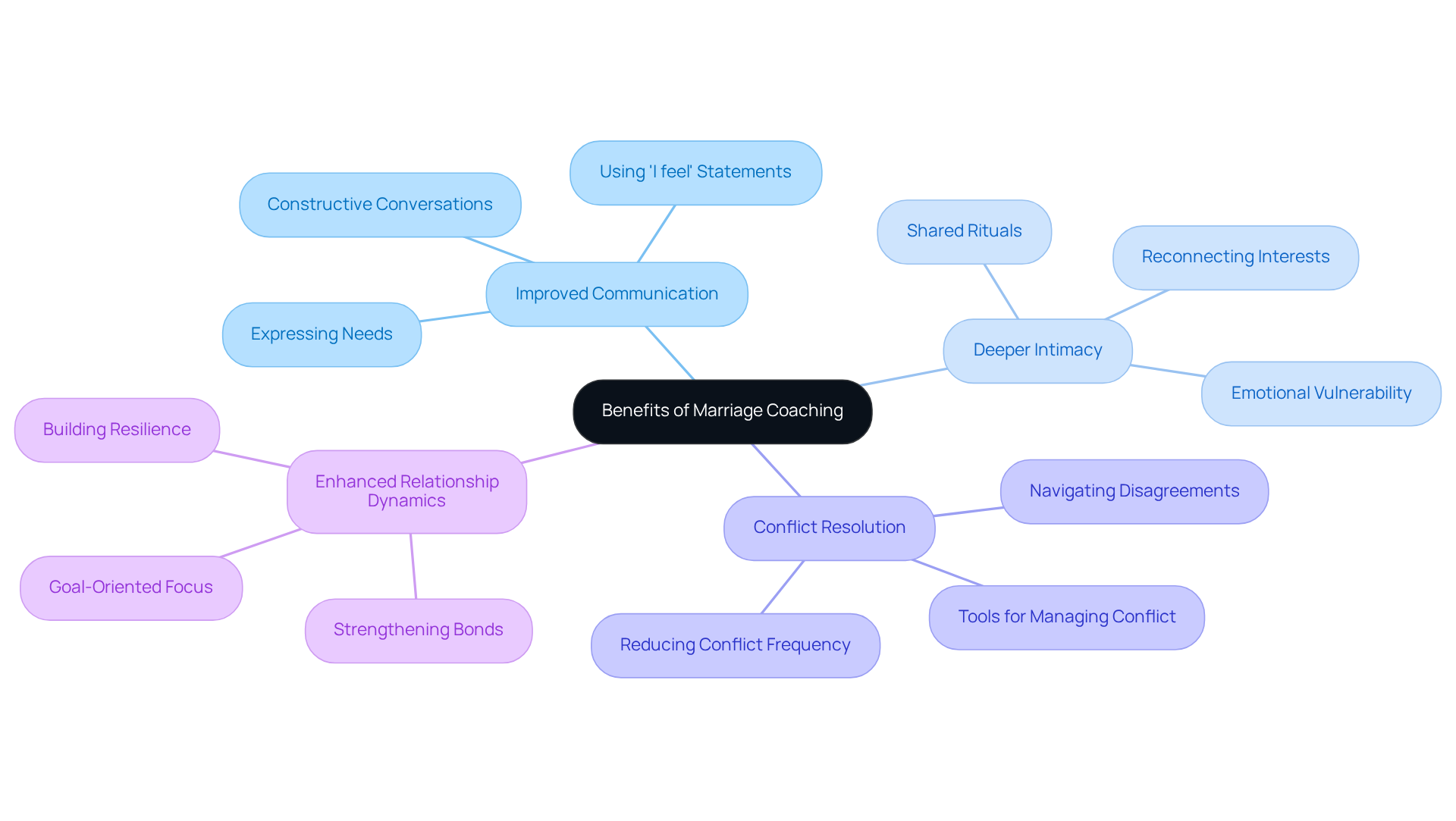 This mindmap illustrates the key benefits of working with a marriage coach. Start at the center with the main idea, then explore each branch to see how communication, intimacy, conflict resolution, and relationship dynamics are interconnected. Each sub-branch provides more detail on how these benefits manifest in real relationships.
