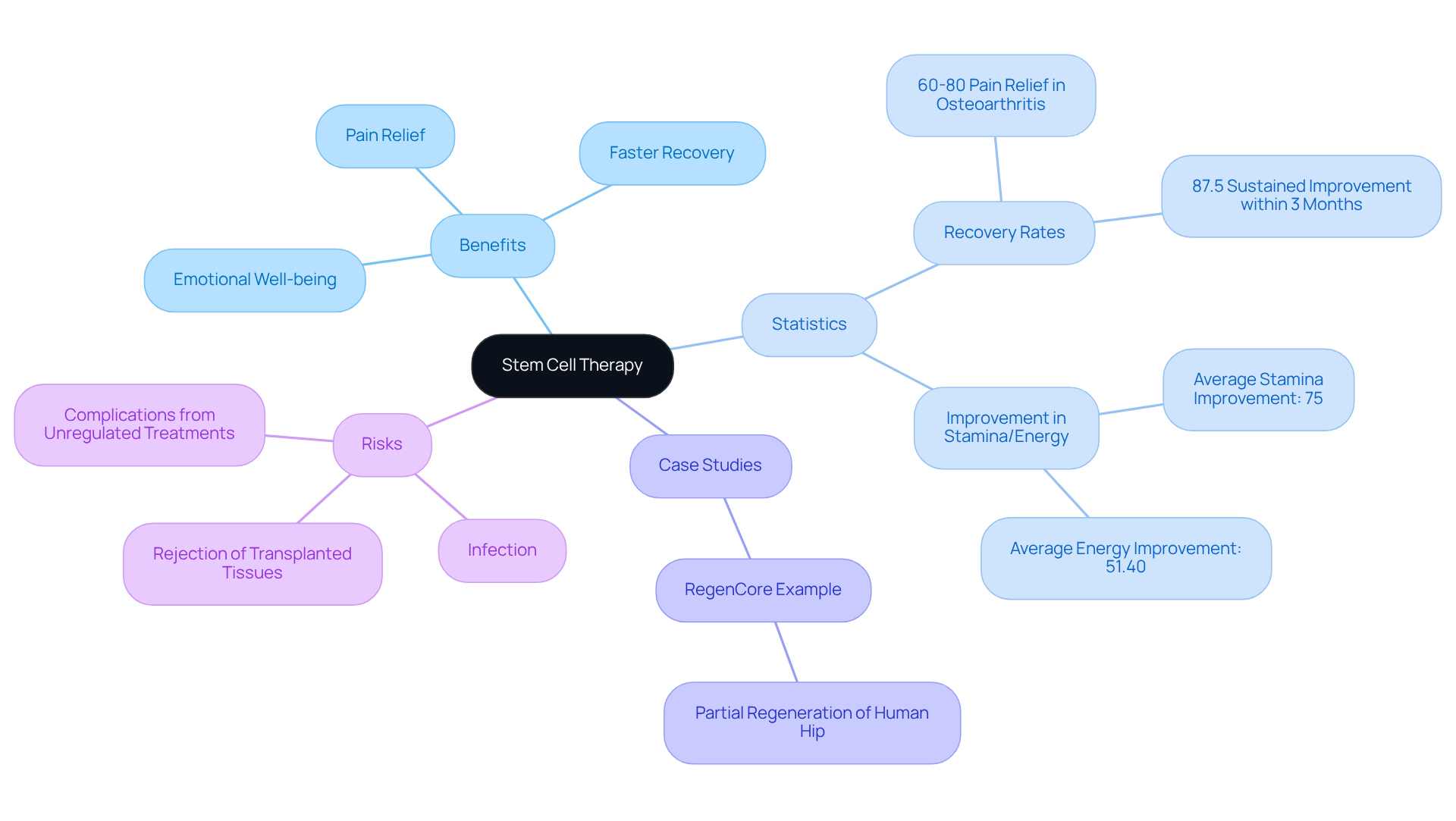 The central node represents stem cell therapy, with branches showing its various benefits, important statistics, real-life case studies, and potential risks. Each branch helps you understand how stem cell therapy can impact recovery and overall health.