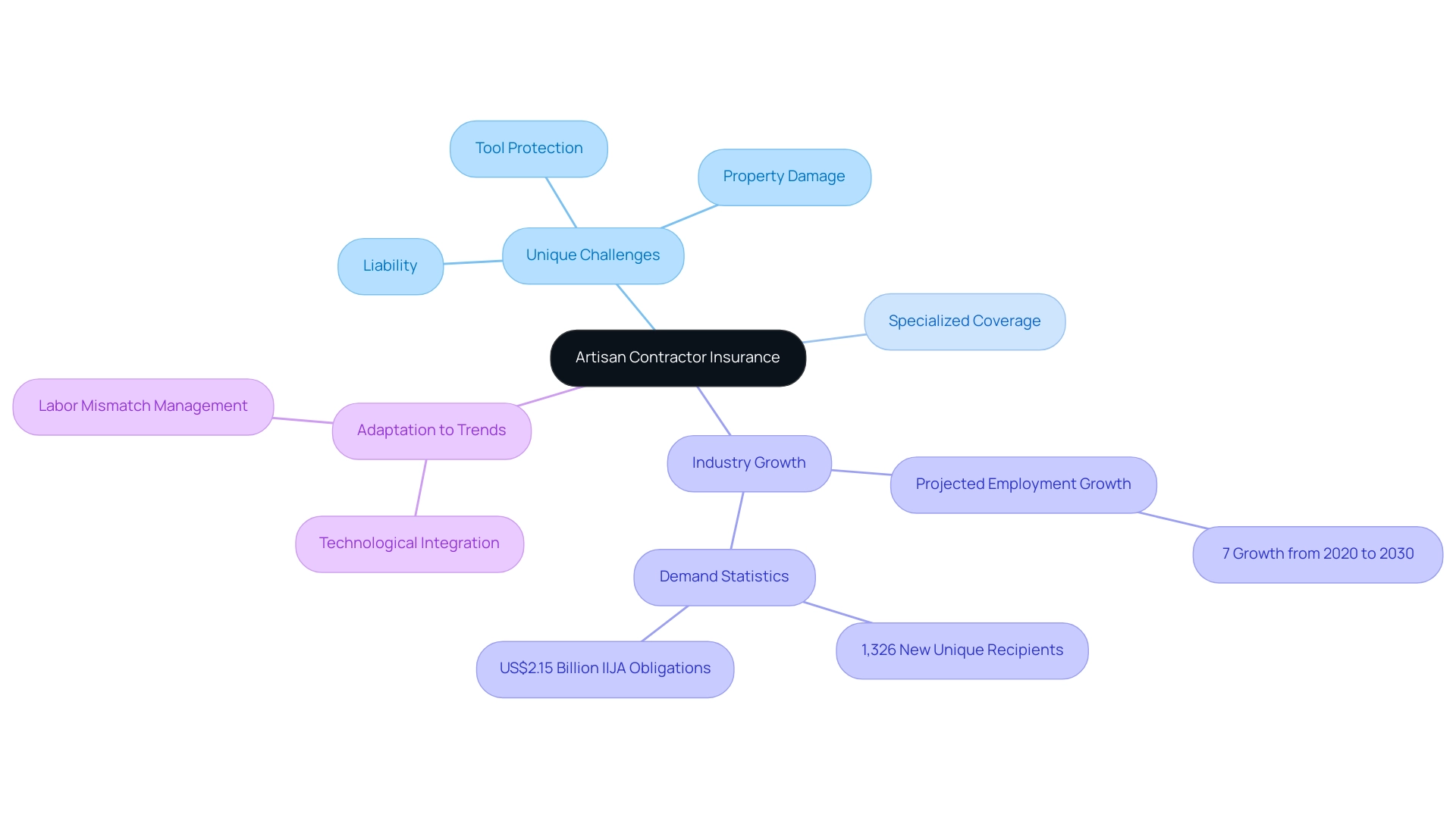 The central node represents artisan contractor insurance, with branches indicating unique challenges, specialized coverage, industry growth, and the need to adapt to trends.