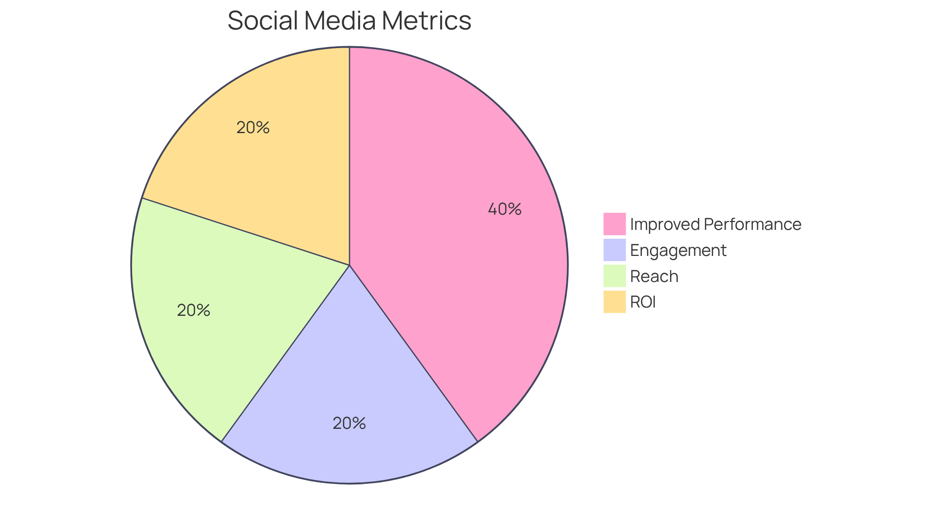 Each slice of the pie shows how much each metric contributes to the overall performance reported by marketers. The larger the slice, the more significant its impact on improving advertising effectiveness.