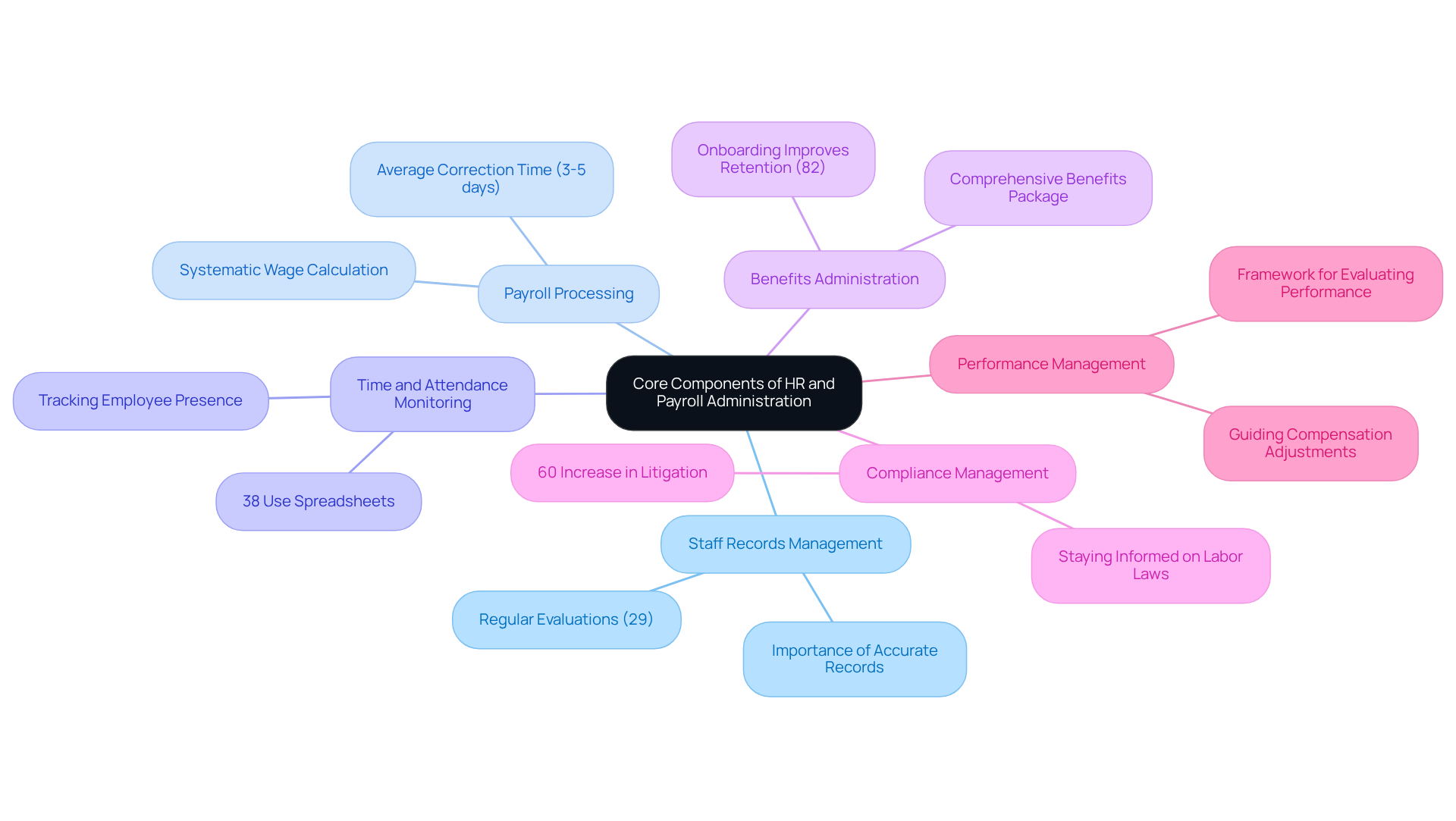 The central node represents the main topic, while each branch shows a key component of HR and payroll. Follow the branches to explore important details and statistics related to each area.