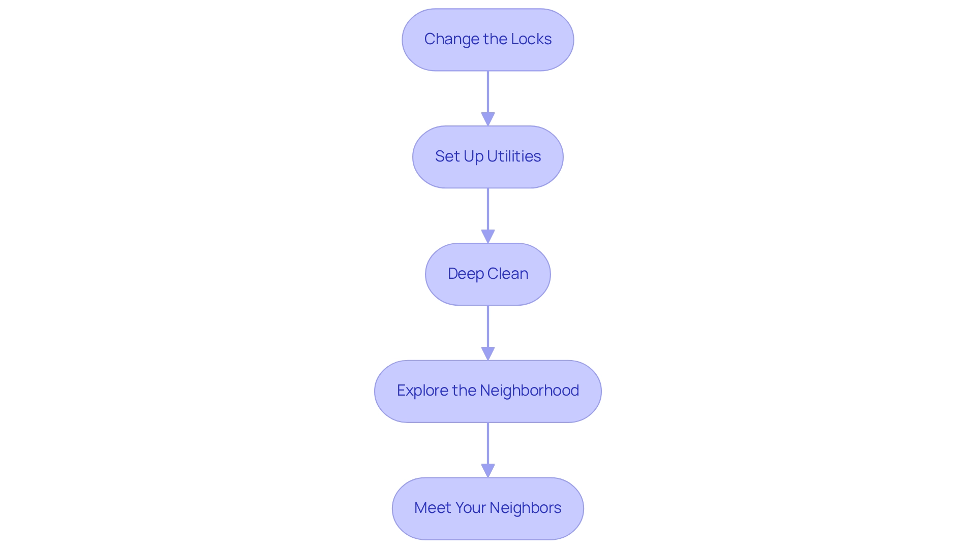 Each box represents a step in the settling-in process, with arrows indicating the order of actions to be taken.