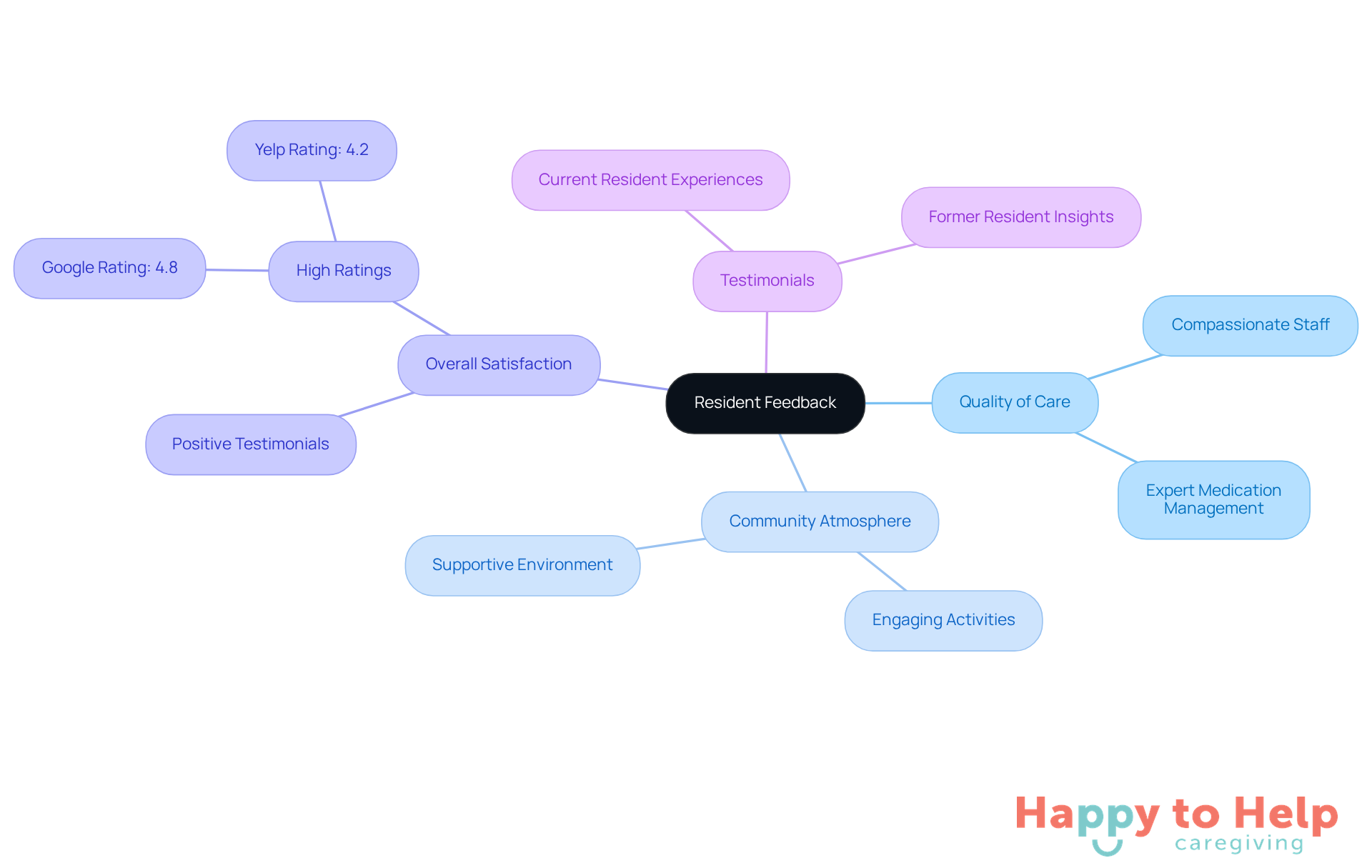 The central node represents the importance of resident feedback, while the branches show different aspects that influence family decisions. Each sub-branch provides specific insights that can help caregivers make informed choices.