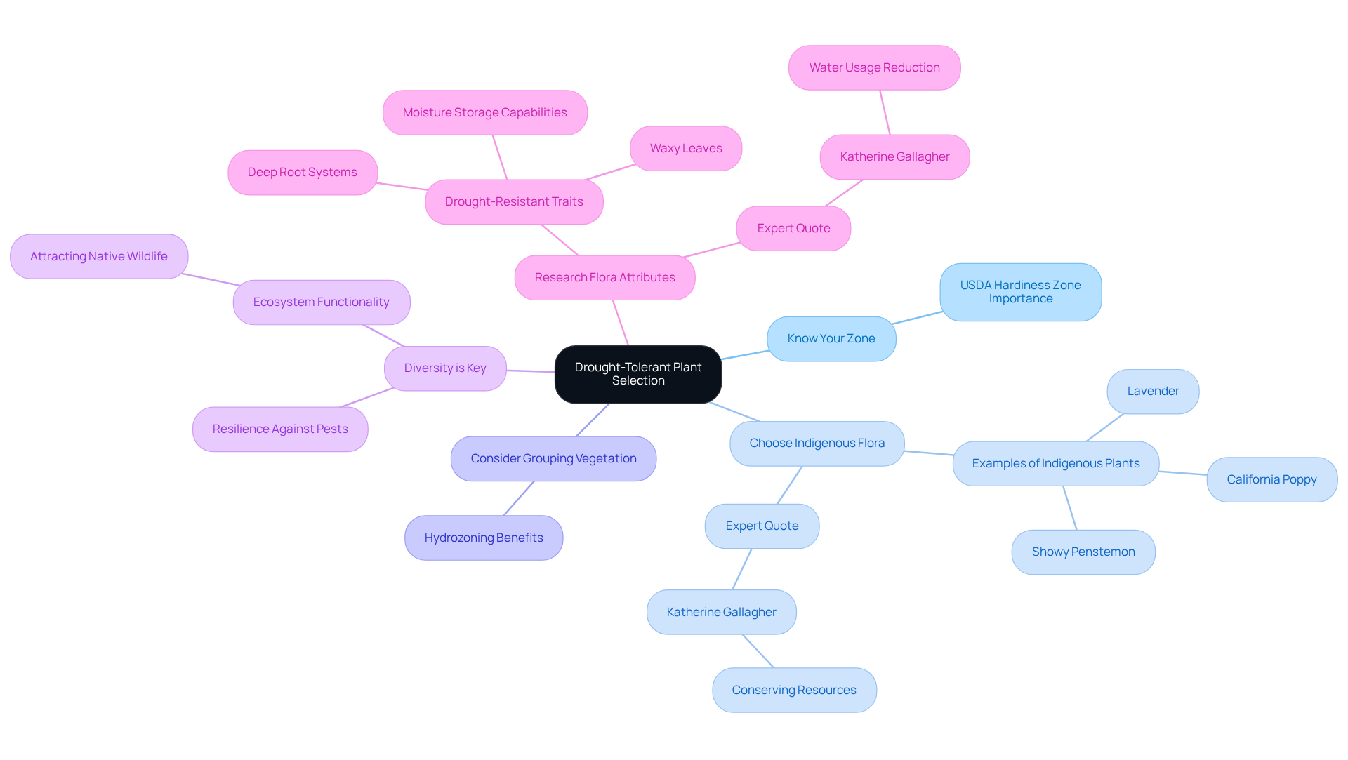 The central node represents the main topic of selecting plants for drought tolerance. Each branch highlights a key practice, and the sub-branches provide additional details or examples. This layout helps you see how each practice contributes to creating a sustainable and water-efficient garden.