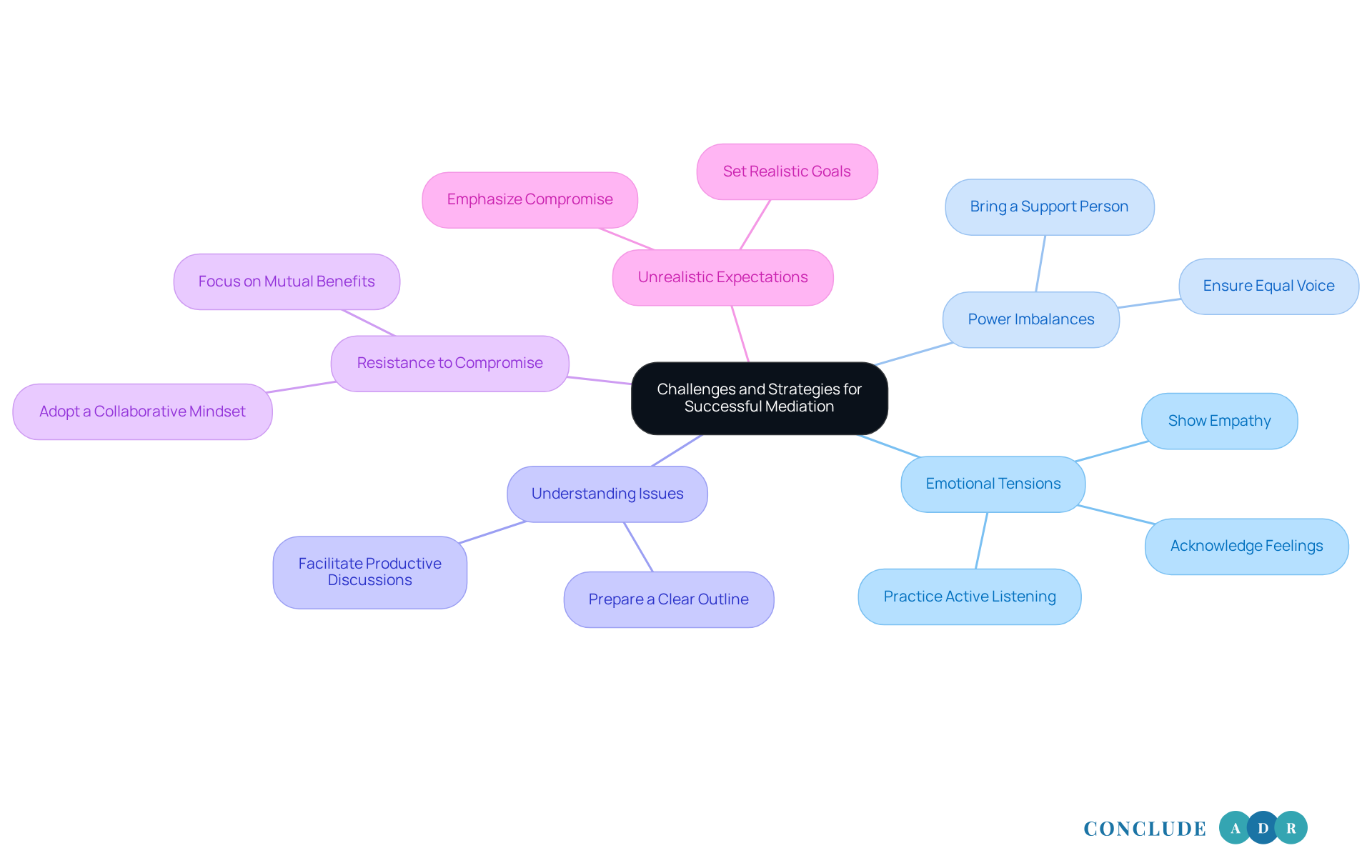 The central node represents the overall theme of mediation challenges. Each branch shows a specific challenge, and the sub-branches detail strategies to overcome those challenges. This layout helps visualize how to navigate the mediation process effectively. The central node represents the overall theme of mediation challenges. Each branch shows a specific challenge, and the sub-branches detail strategies to overcome those challenges. This layout helps visualize how to navigate the mediation process effectively.