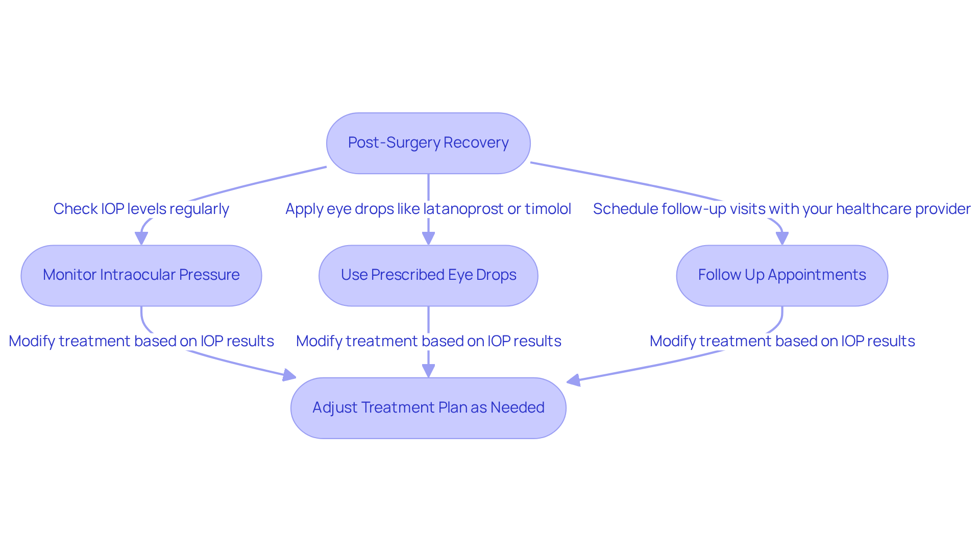 This flowchart guides you through the steps to manage your eye pressure after surgery. Start at the top and follow the arrows to see what actions you should take, from monitoring your pressure to using your eye drops and attending follow-up appointments. This flowchart guides you through the steps to manage your eye pressure after surgery. Start at the top and follow the arrows to see what actions you should take, from monitoring your pressure to using your eye drops and attending follow-up appointments.
