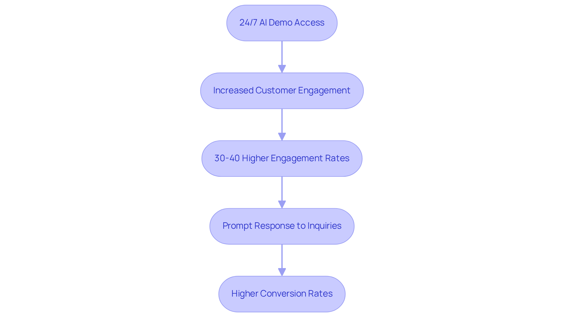 This flowchart shows how providing 24/7 access to AI demos leads to better customer engagement and higher conversion rates. Follow the arrows to see how each step contributes to the overall sales process.