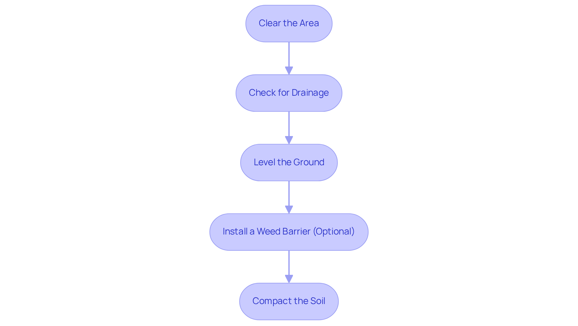 Each box represents a step in preparing your site for synthetic turf. Follow the arrows to see the order of actions needed to ensure a successful installation.