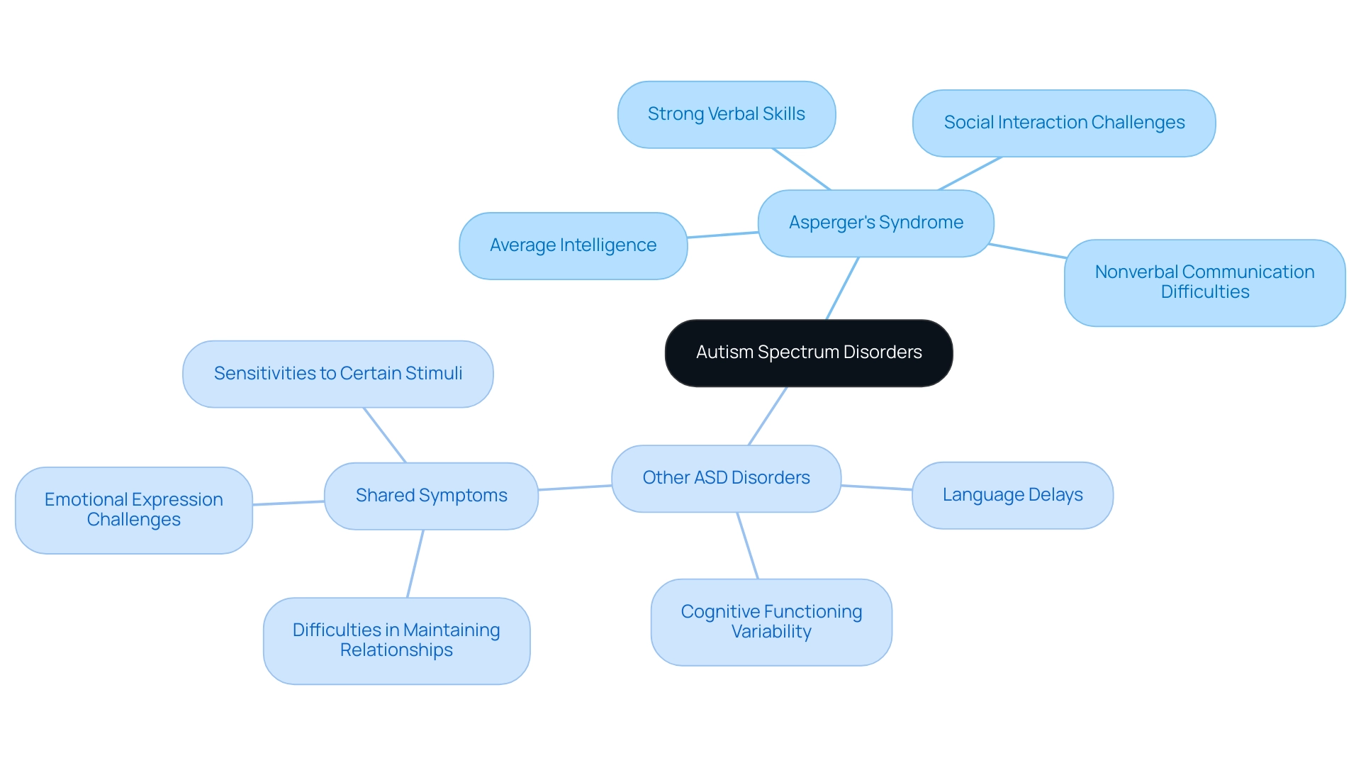 The central node represents Autism Spectrum Disorders, with branches showing Asperger's unique characteristics and comparisons to other ASD forms.