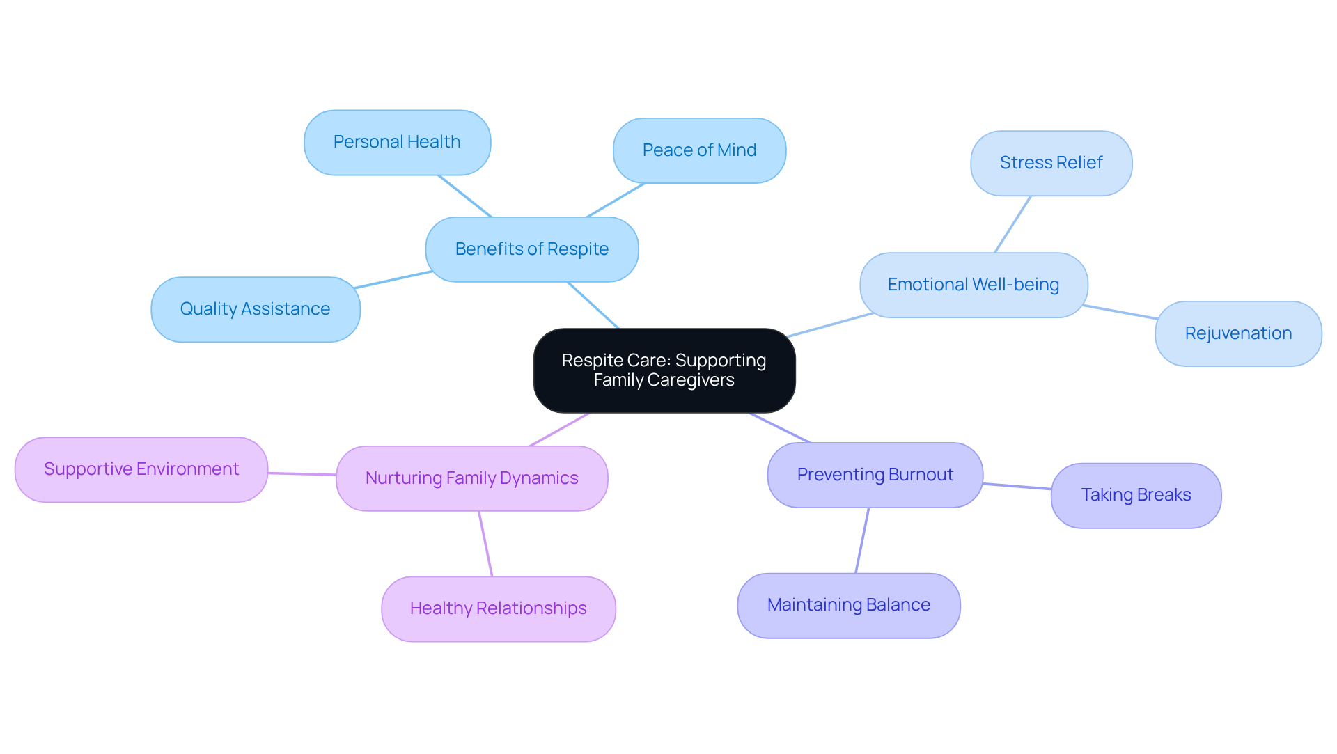 This mindmap illustrates how respite care supports family caregivers. Each branch represents a key benefit or concept related to caregiver well-being and family health. Follow the branches to see how they connect back to the central theme.