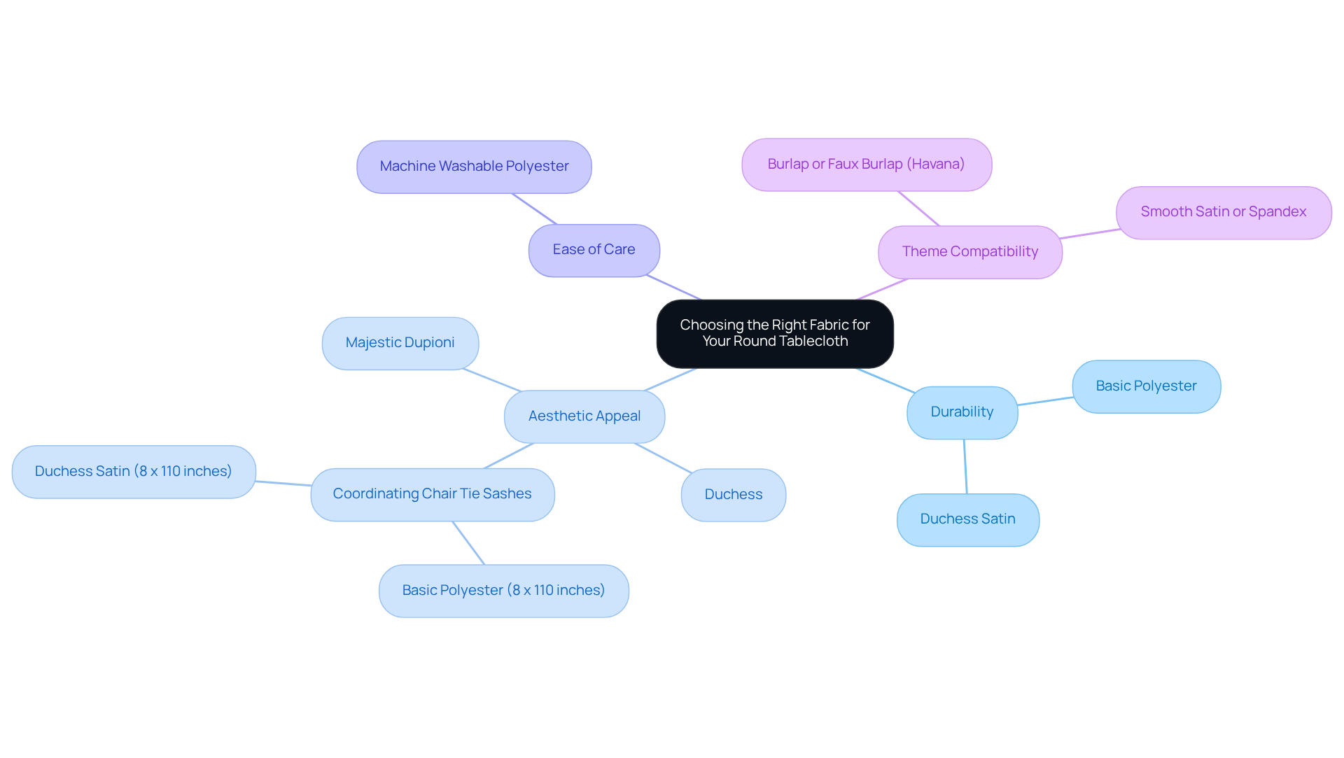 The central node represents the main topic, while the branches show key factors to consider. Each sub-branch provides specific examples or recommendations related to that factor, helping you visualize the decision-making process.