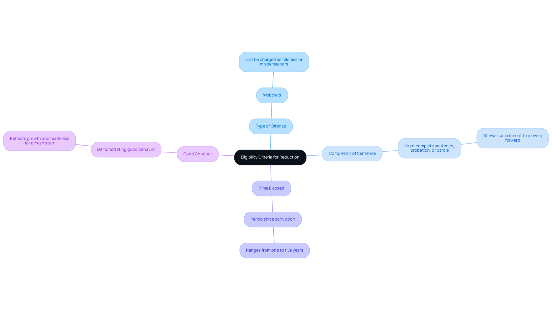 This mindmap shows the key factors that can help you qualify for a reduction in your offense. Start at the center with the main idea, then follow the branches to see each factor and its importance in your journey toward a lesser charge.