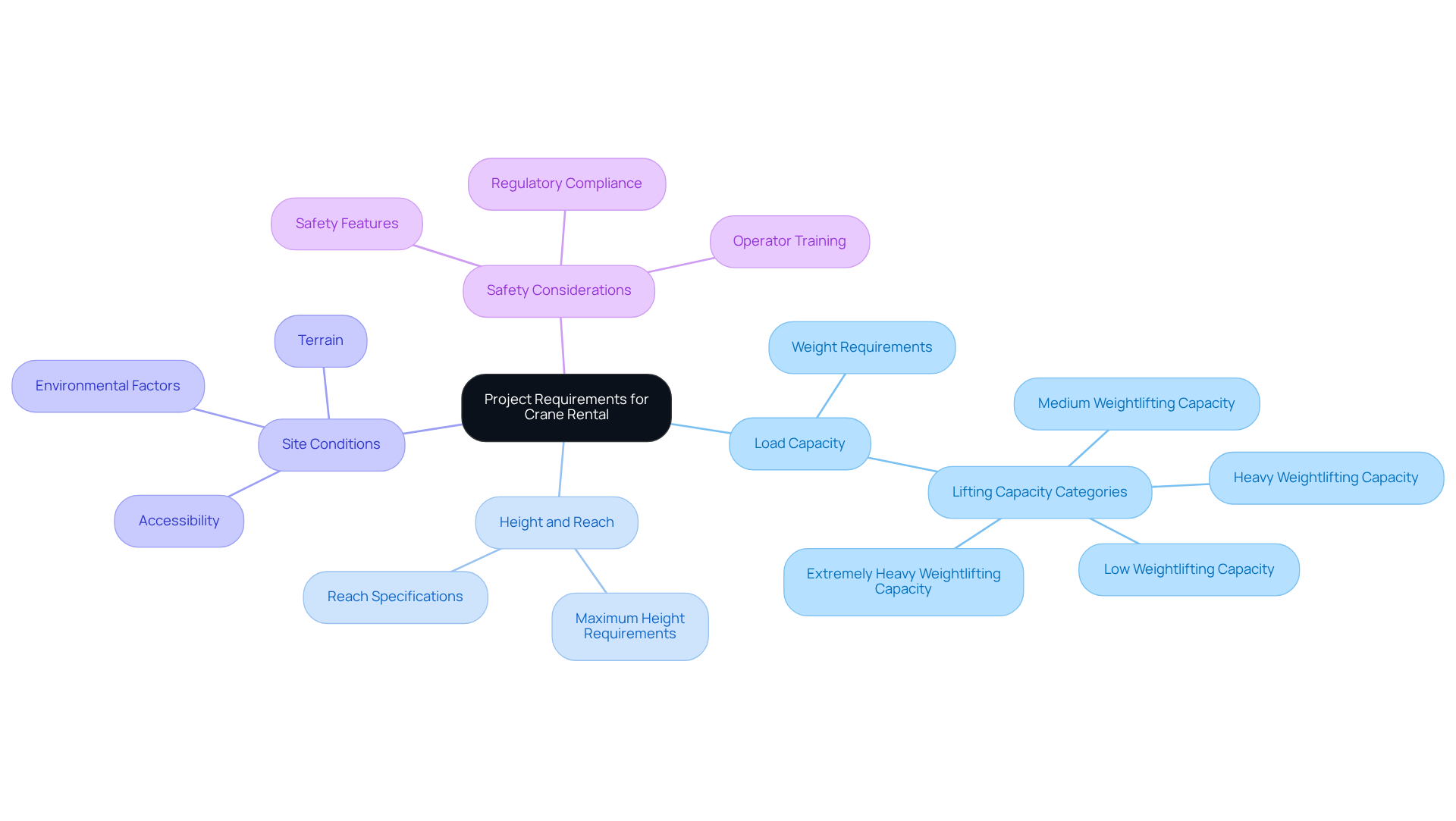 Start at the center with the main focus on project requirements, then explore each branch to see the important specifications that need to be considered for selecting the right crane.