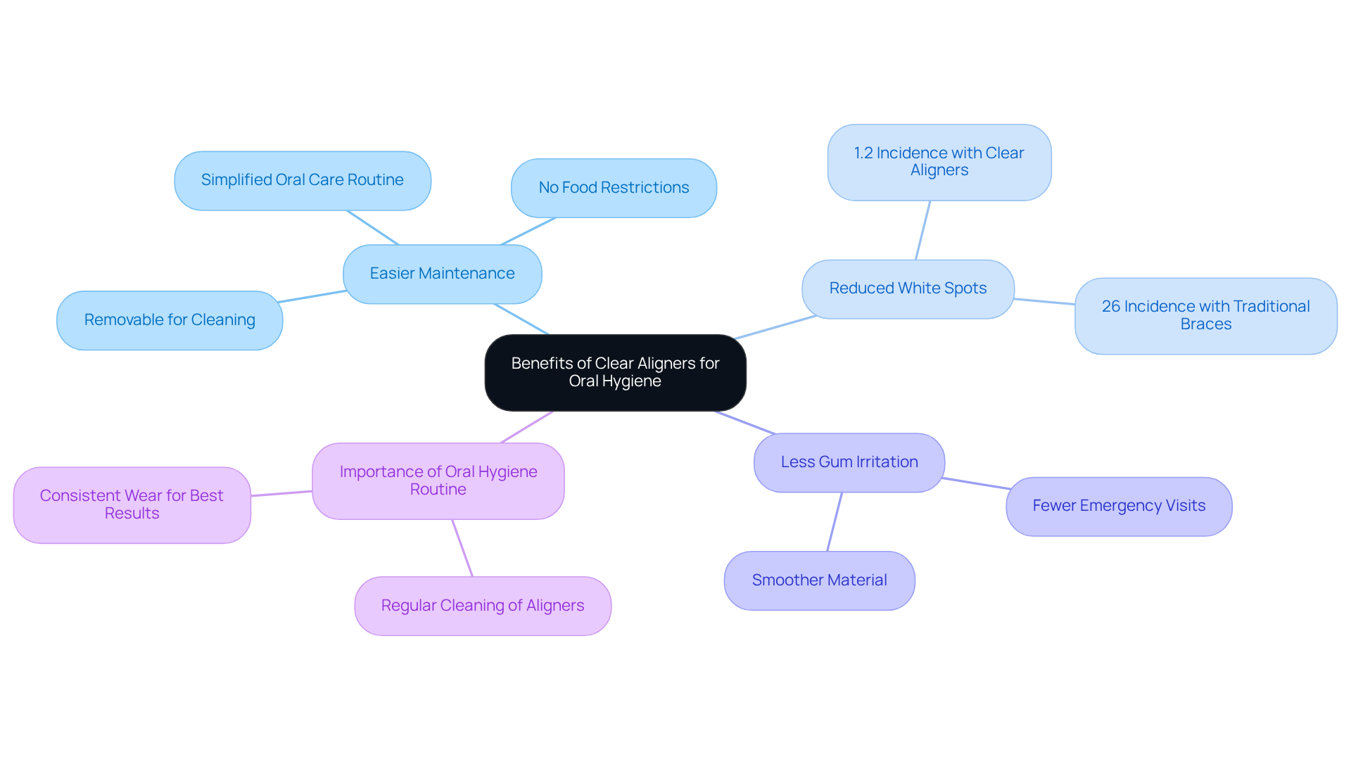 This mindmap shows how clear aligners can help you maintain better oral hygiene during treatment. Each branch represents a key benefit, and the sub-branches provide more details about why these benefits matter for your dental health.
