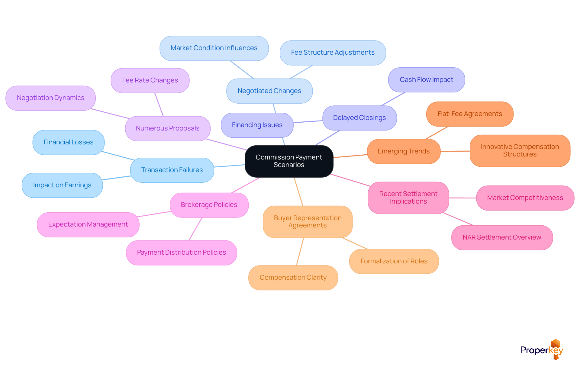 This mindmap illustrates the various factors that can influence commission payments for real estate agents. Each branch represents a different scenario, and you can explore how these scenarios interconnect and impact agents' earnings.