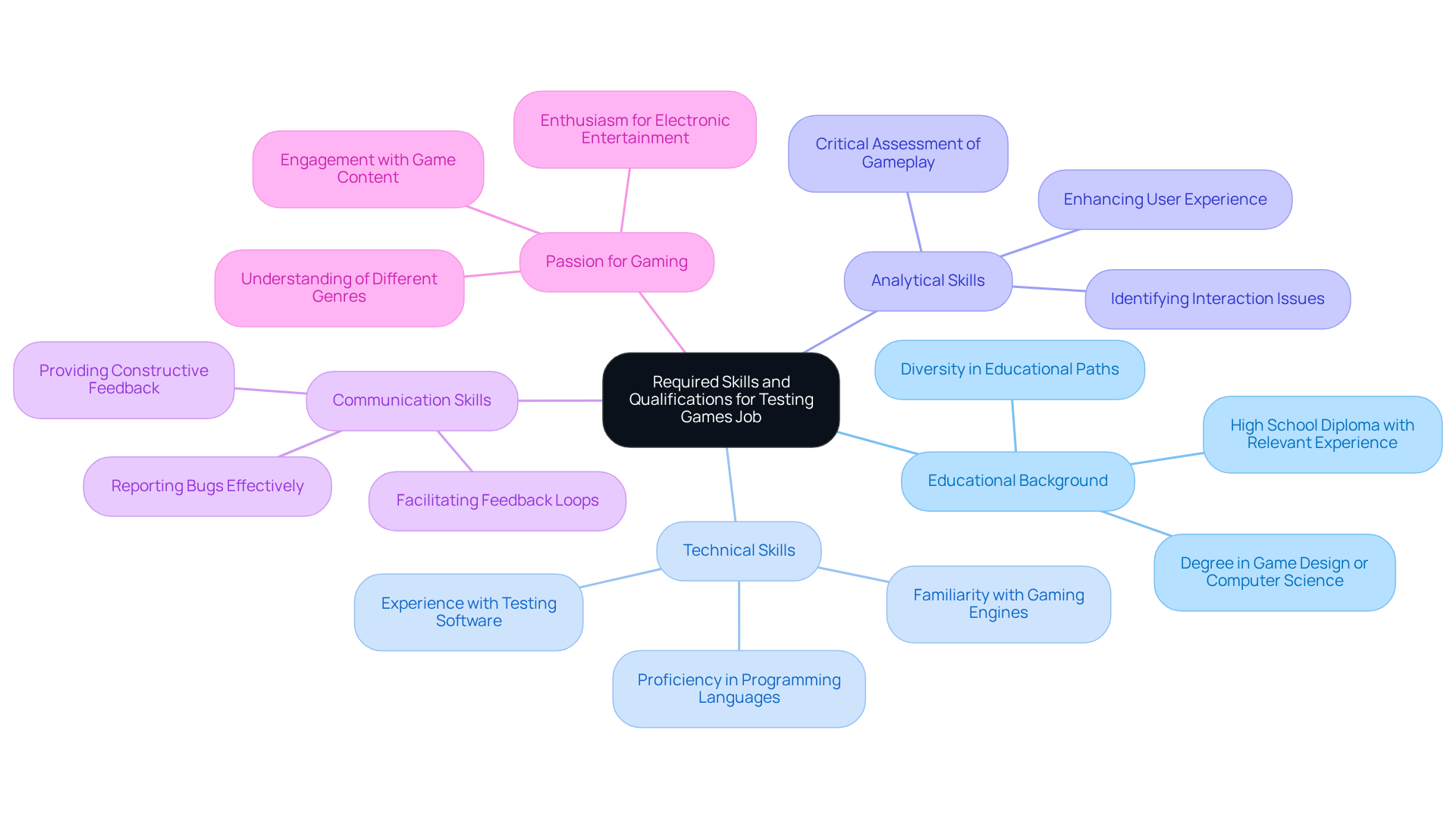 The central node represents the overall theme, while the branches show the key skill areas needed for success in the gaming industry. Each sub-branch provides specific details about what candidates should focus on to excel in their roles. The central node represents the overall theme, while the branches show the key skill areas needed for success in the gaming industry. Each sub-branch provides specific details about what candidates should focus on to excel in their roles.