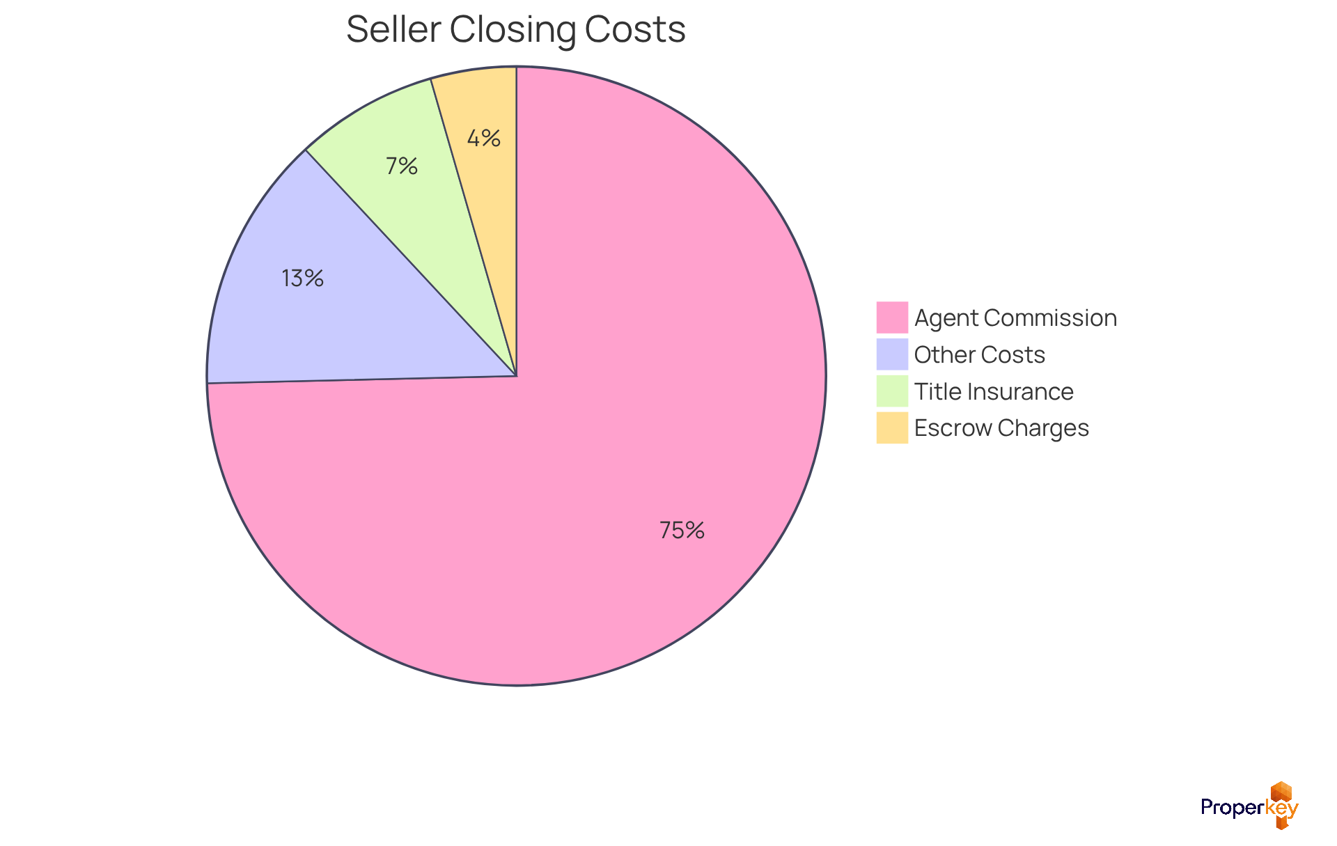 Each pie chart shows how different costs add up to the total closing expenses for selling a home. The larger the slice, the more significant that cost is in relation to the total. This helps you see where your money goes when selling your property. Each pie chart shows how different costs add up to the total closing expenses for selling a home. The larger the slice, the more significant that cost is in relation to the total. This helps you see where your money goes when selling your property.