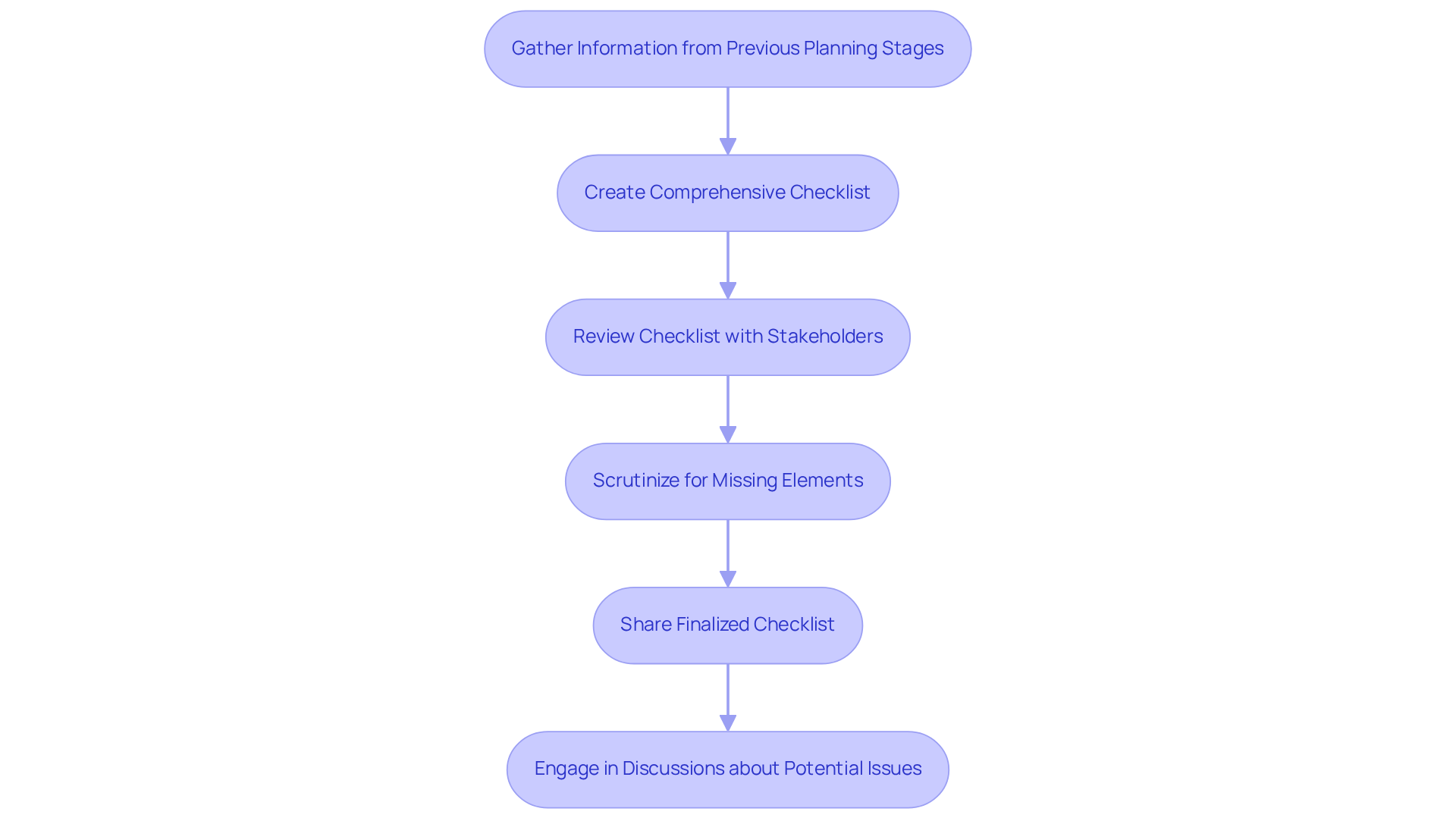Each box represents a step in the process of finalizing the production crew checklist. Follow the arrows to see how each step leads to the next, ensuring that all aspects of the event are covered for a successful execution.