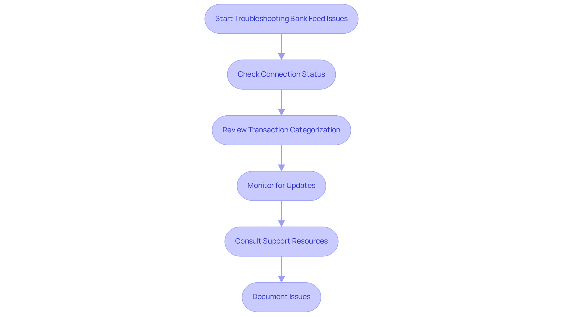 This flowchart guides you through the steps to troubleshoot bank feed issues. Start at the top and follow the arrows down to see what to do next. Each box represents a specific action you can take to resolve problems with your bank feeds.