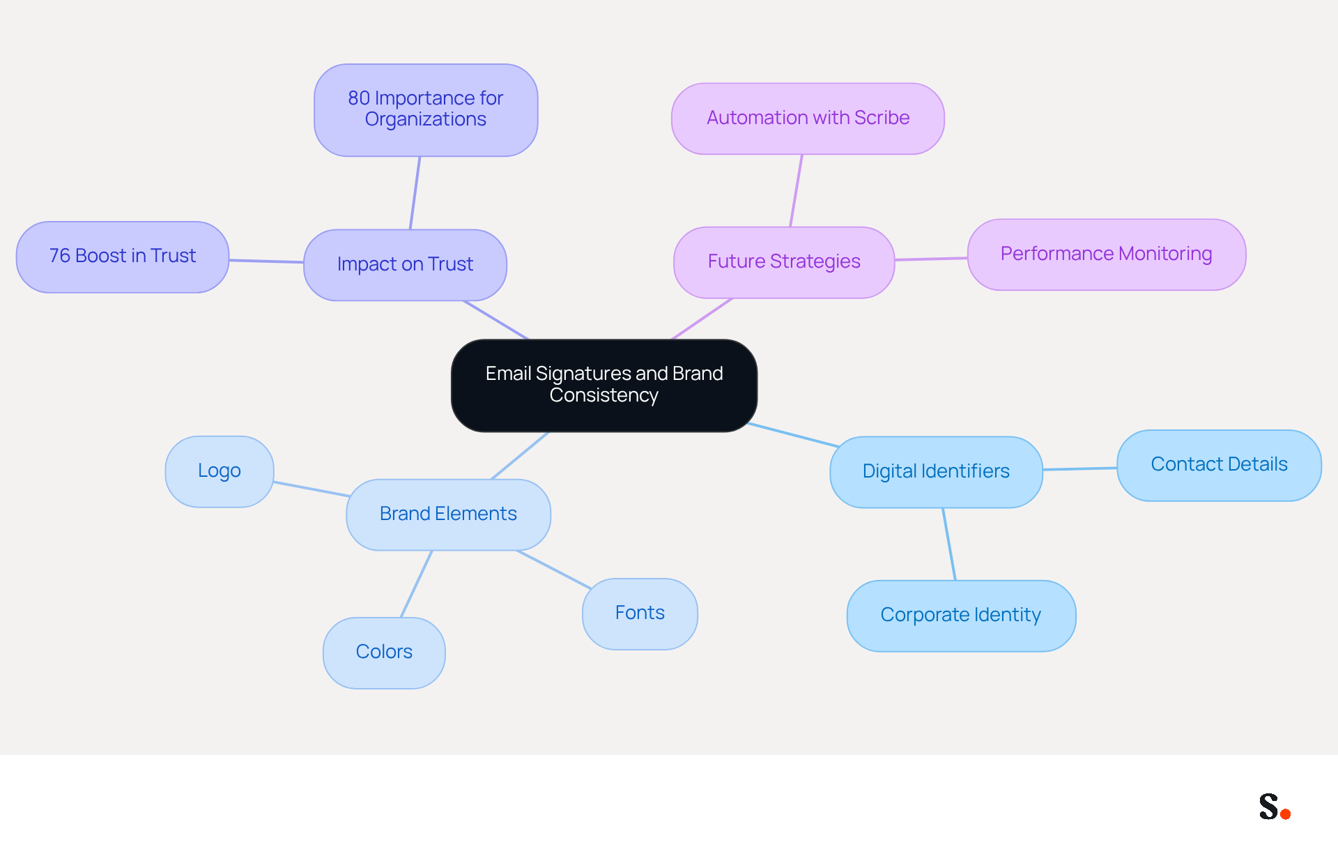 This mindmap illustrates how email signatures serve as digital identifiers that reflect a company's brand. Each branch shows different aspects, like the elements that make up a signature and their impact on trust and future strategies. Follow the branches to see how everything connects!